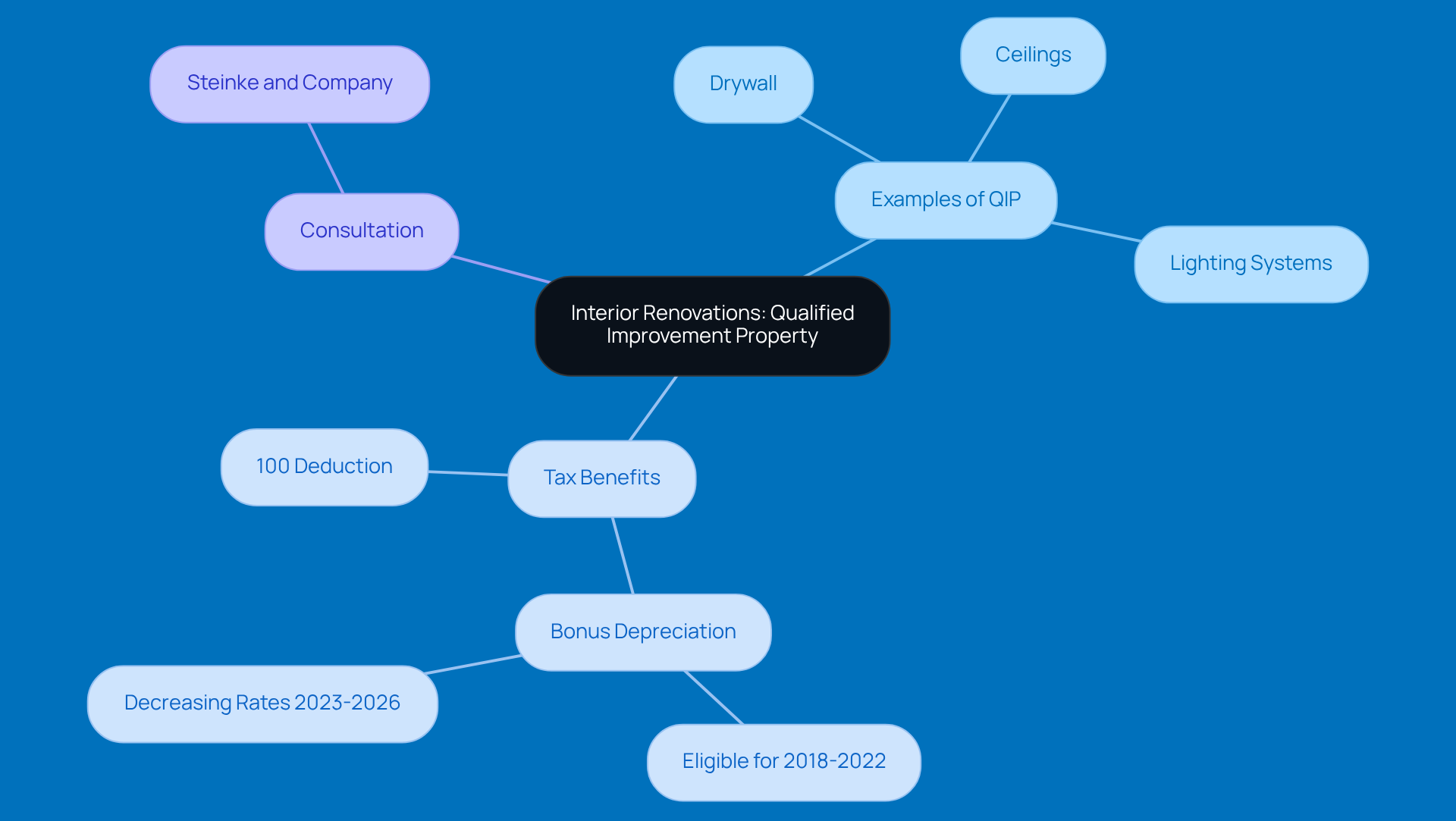 The central node represents the main topic of interior renovations. Each branch shows different aspects: examples of improvements, tax benefits, and the importance of consulting experts. Follow the branches to explore how these elements connect.