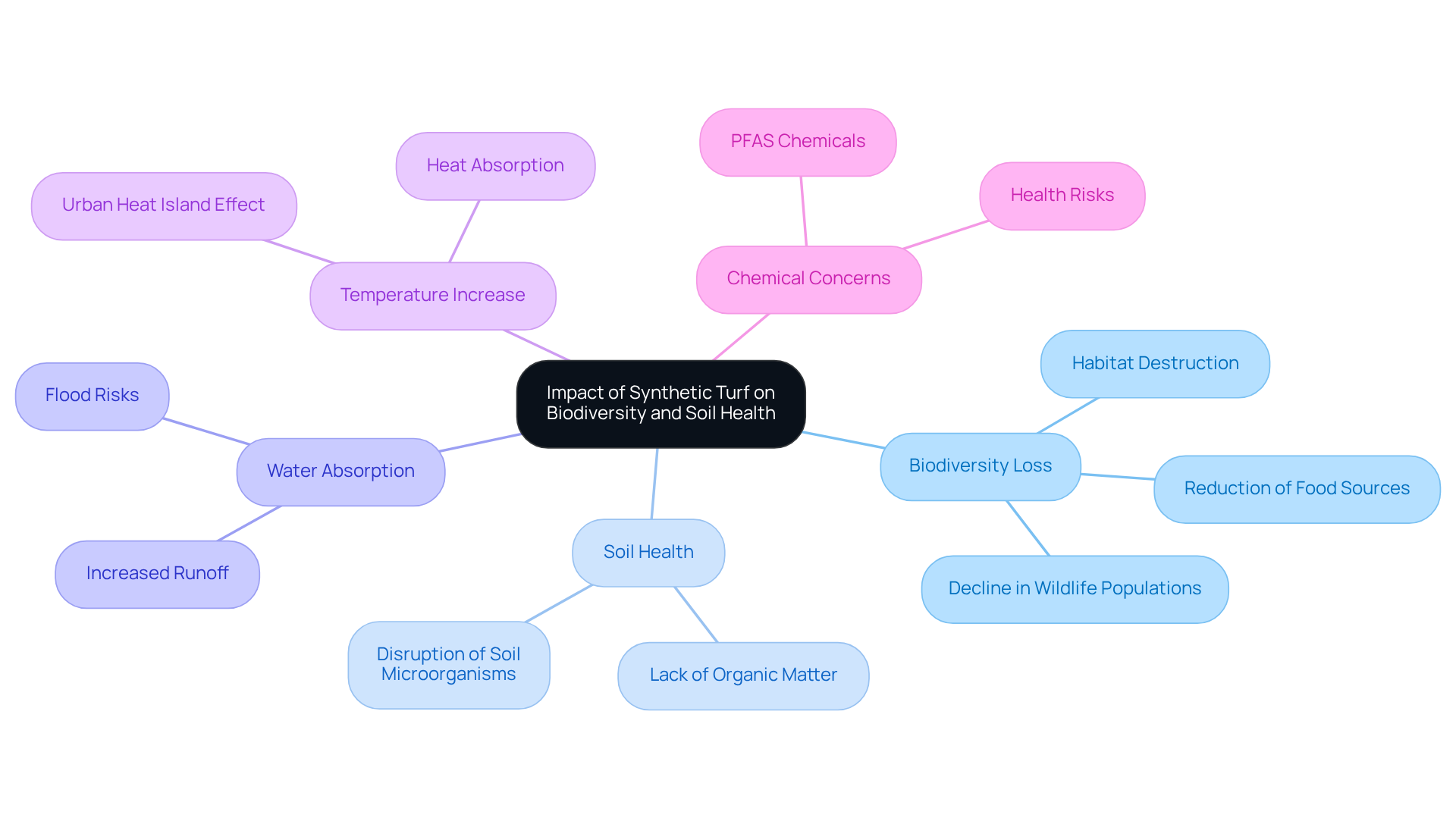 The central node represents the main topic, while the branches show different areas of concern related to synthetic turf. Each sub-branch provides specific details, helping you understand how these issues are interconnected. The central node represents the main topic, while the branches show different areas of concern related to synthetic turf. Each sub-branch provides specific details, helping you understand how these issues are interconnected.
