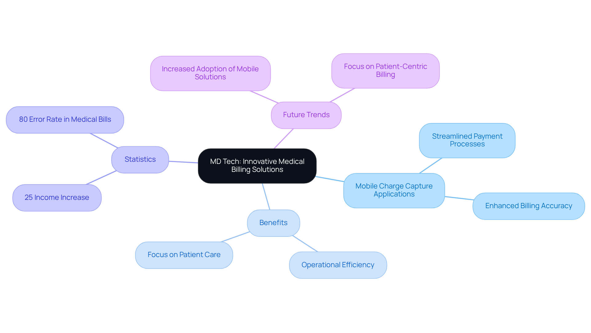 The central node represents MD Tech's solutions, while the branches show the benefits and statistics that highlight their importance in modern healthcare billing. The central node represents MD Tech's solutions, while the branches show the benefits and statistics that highlight their importance in modern healthcare billing.