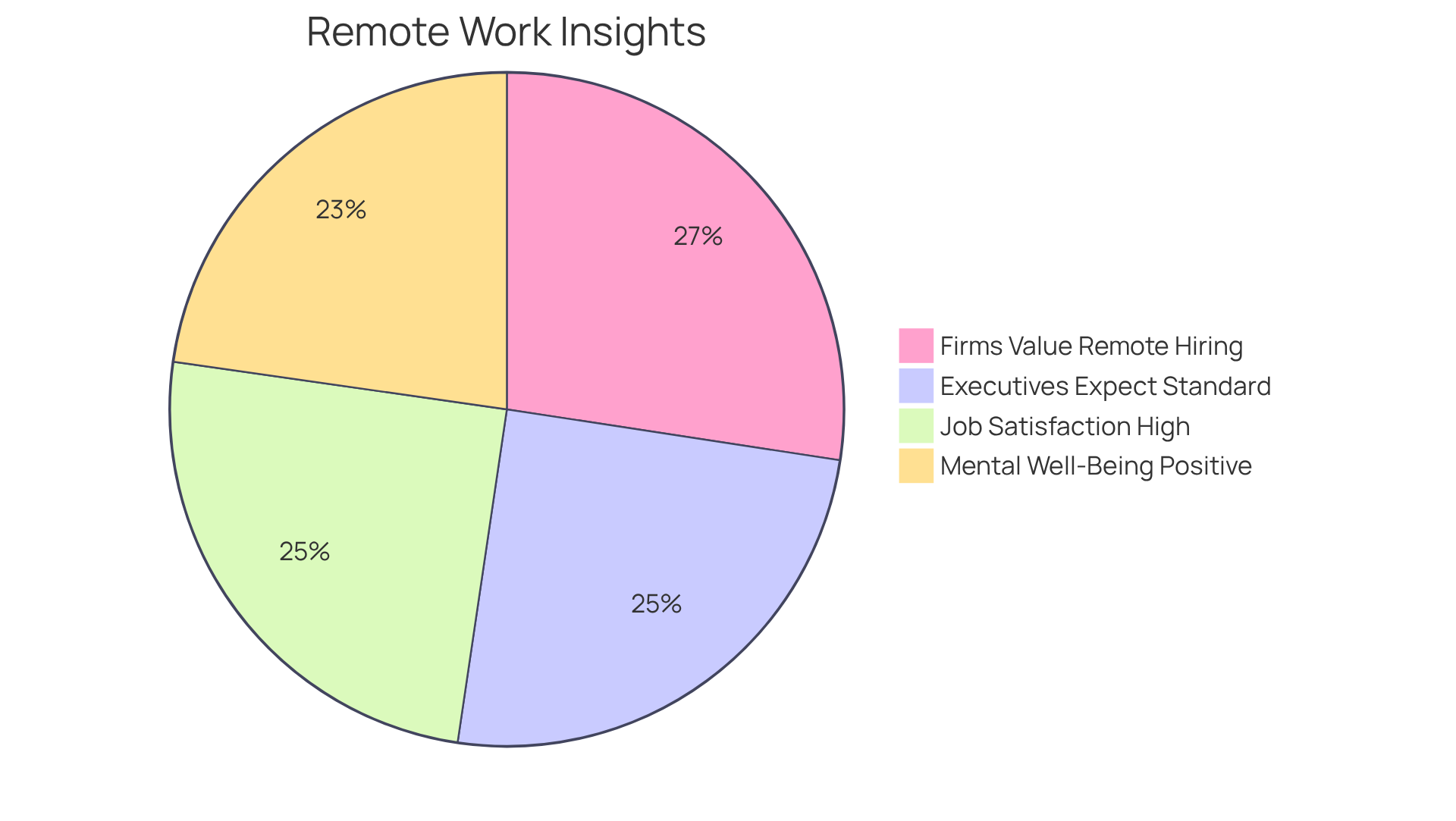 Each segment of the pie chart represents a key statistic about remote work in gaming - the larger the segment, the more significant the finding. Each segment of the pie chart represents a key statistic about remote work in gaming - the larger the segment, the more significant the finding.