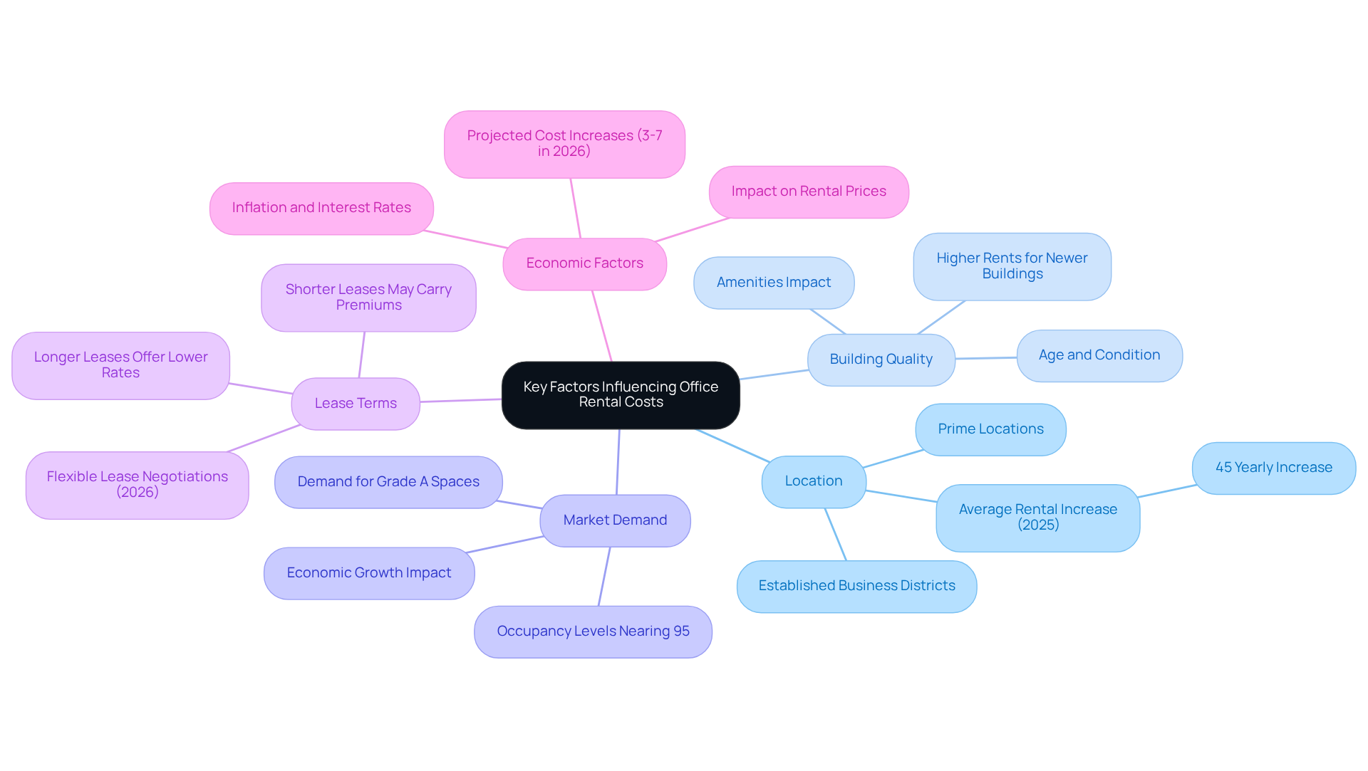 The center shows the main topic, and each branch represents a different factor affecting rental costs. Follow the branches to explore details about each factor and how they relate to the overall rental market.