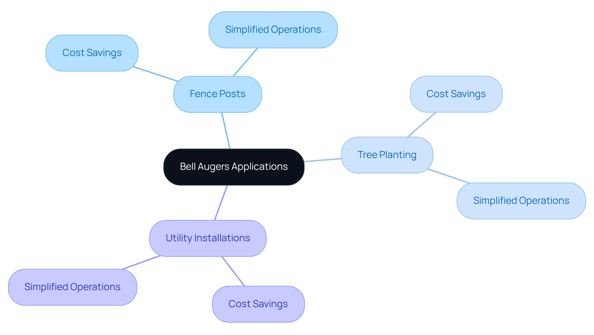 This mindmap shows how versatile bell augers can be used for different projects. Each branch represents a specific application, and you can see how they all connect back to the main idea of maximizing utility and reducing costs. This mindmap shows how versatile bell augers can be used for different projects. Each branch represents a specific application, and you can see how they all connect back to the main idea of maximizing utility and reducing costs.