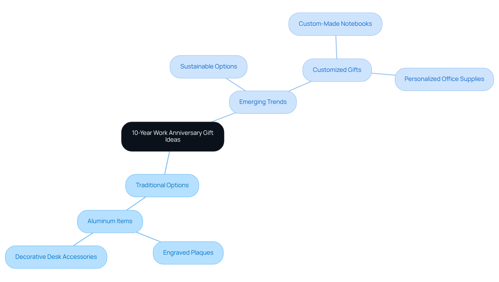 Start at the center with the main idea of gift options and explore the branches to discover traditional and new trends in anniversary gifts. Start at the center with the main idea of gift options and explore the branches to discover traditional and new trends in anniversary gifts.