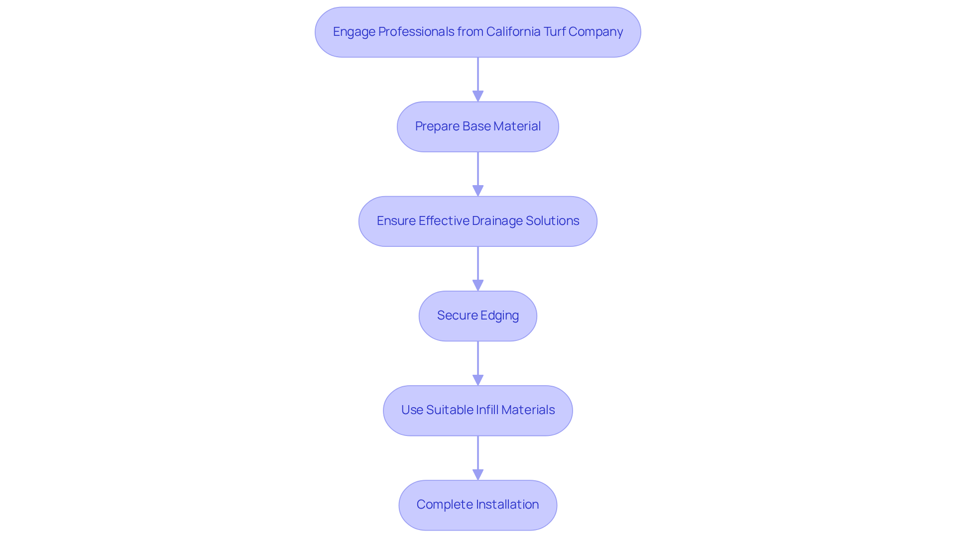 Follow the arrows to see the steps for installing pet turf. Each box represents an important action to take for a successful installation, ensuring your turf is durable and pet-friendly.
