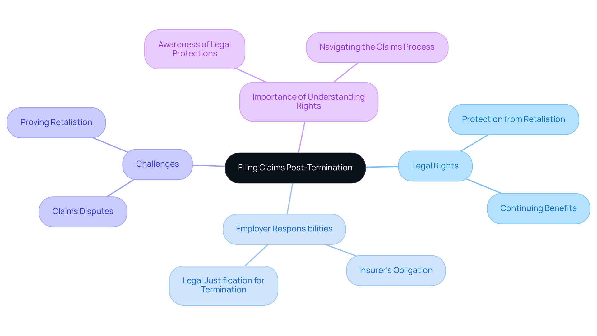 The central node represents the main topic, while the branches show different aspects of the process. Each color-coded branch helps you see how these elements connect to your rights and the claims process. The central node represents the main topic, while the branches show different aspects of the process. Each color-coded branch helps you see how these elements connect to your rights and the claims process.