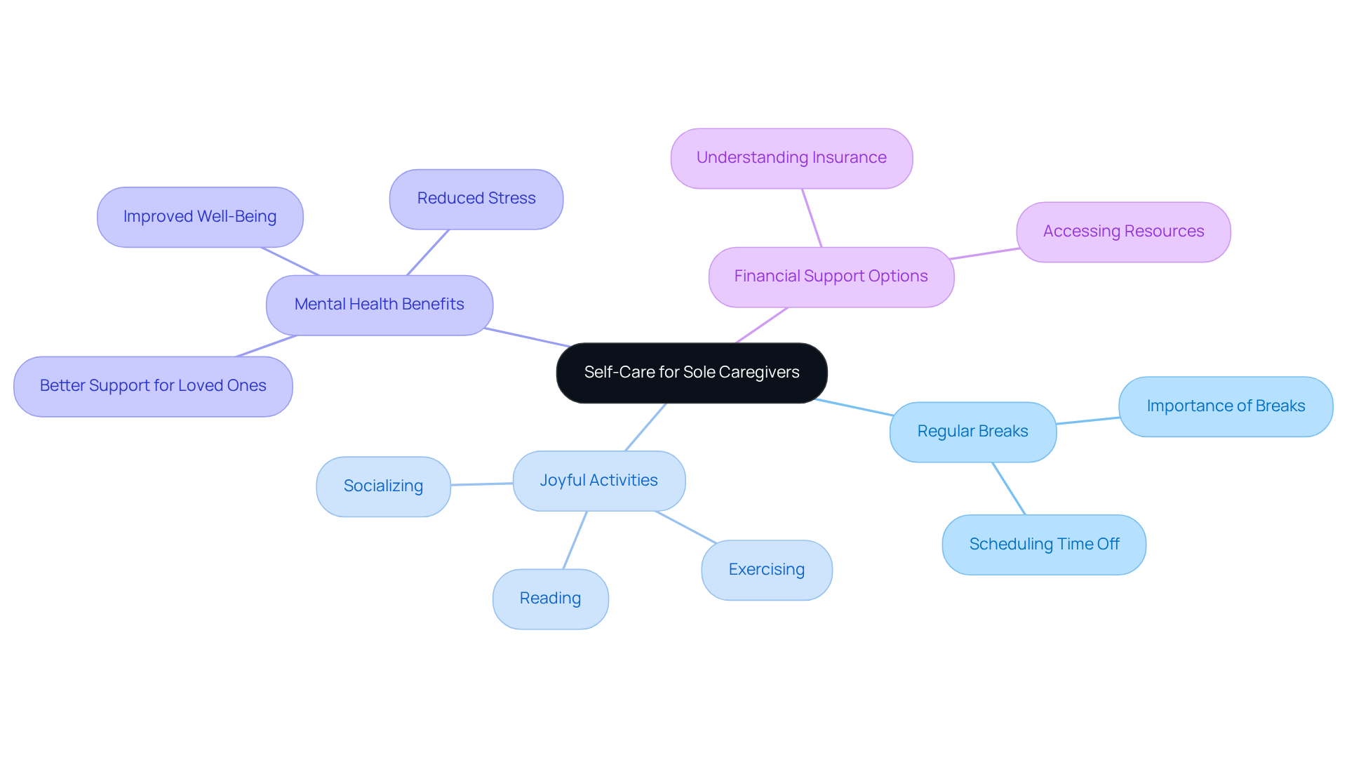 In this mindmap, the center represents the concept of self-care, with branches showing different aspects: activities to engage in, benefits of self-care, and resources for financial support. Follow the branches to explore how each element contributes to overall caregiver well-being.