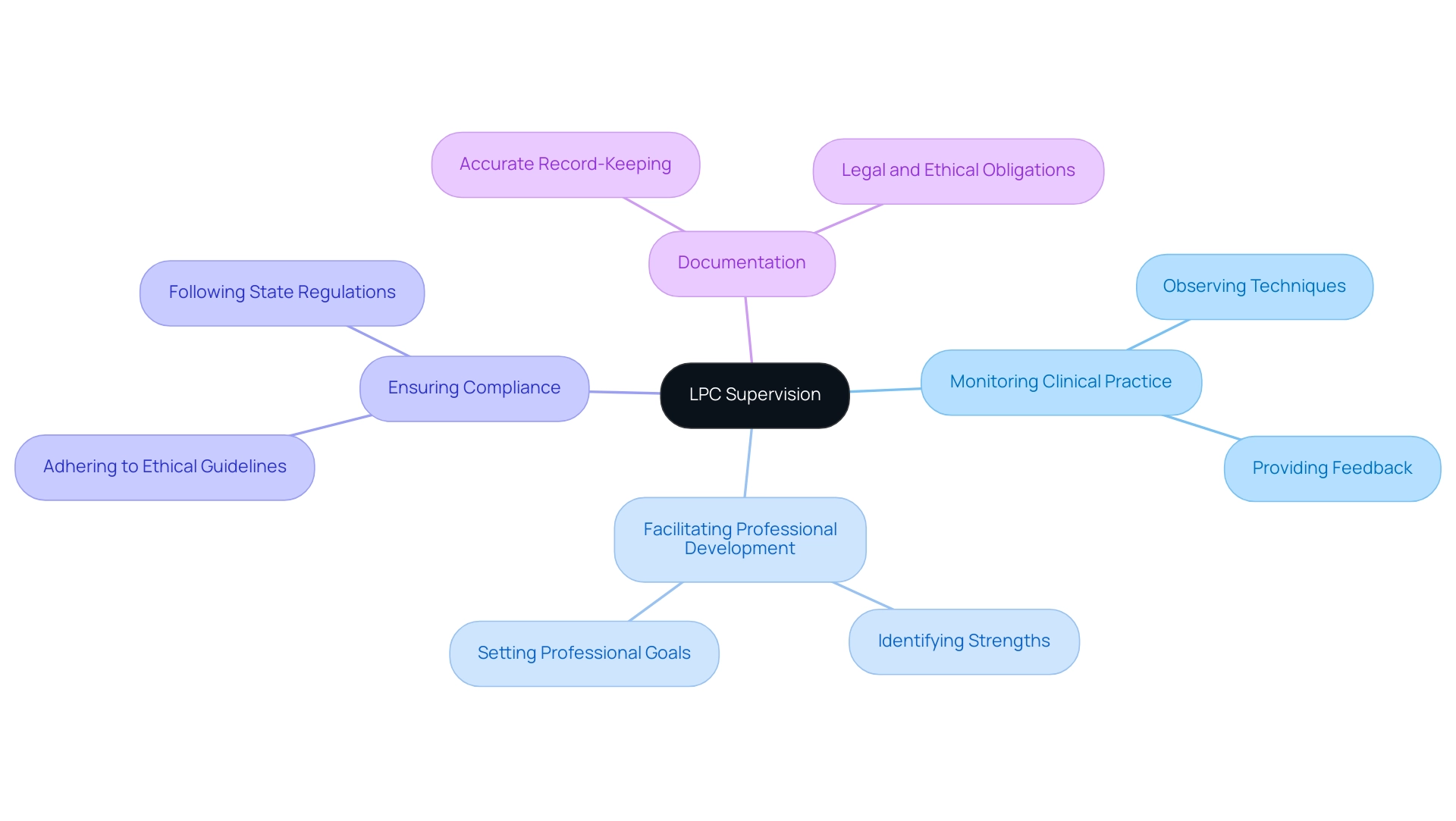 The central node represents LPC Supervision, with branches indicating key responsibilities. Each color represents a different area of responsibility.