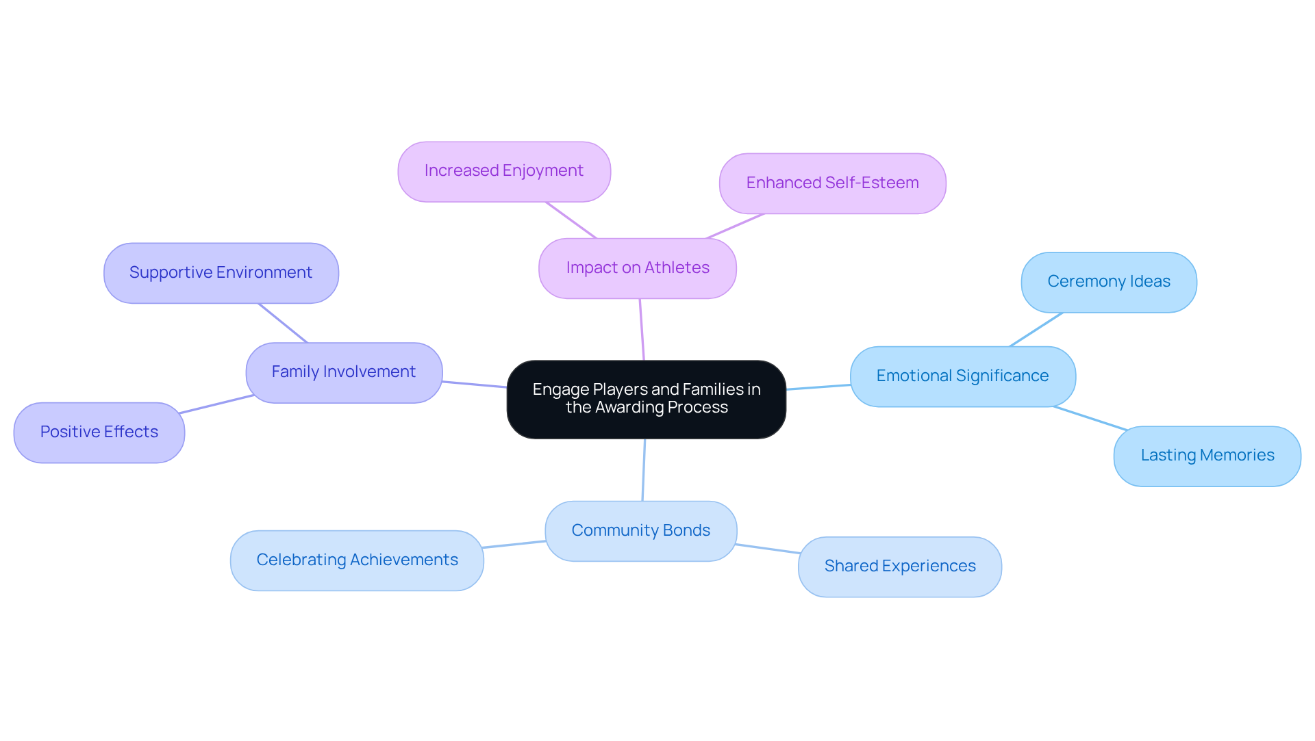 The center represents the main idea of engaging families in awards. Each branch shows different aspects of this engagement, helping you see how they connect and contribute to a richer experience for young athletes.