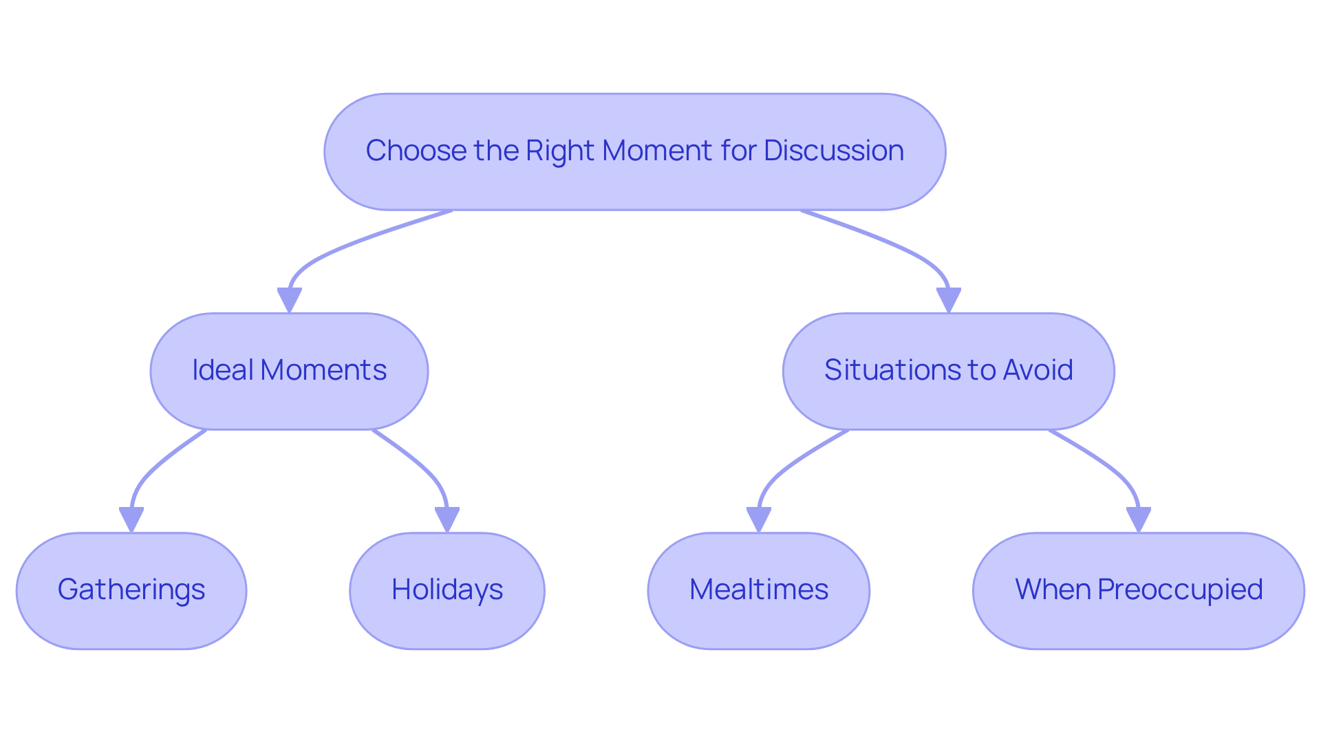 Follow the flowchart to see the best times to talk about well-being and what situations to avoid. Each box represents a key point in the decision-making process.