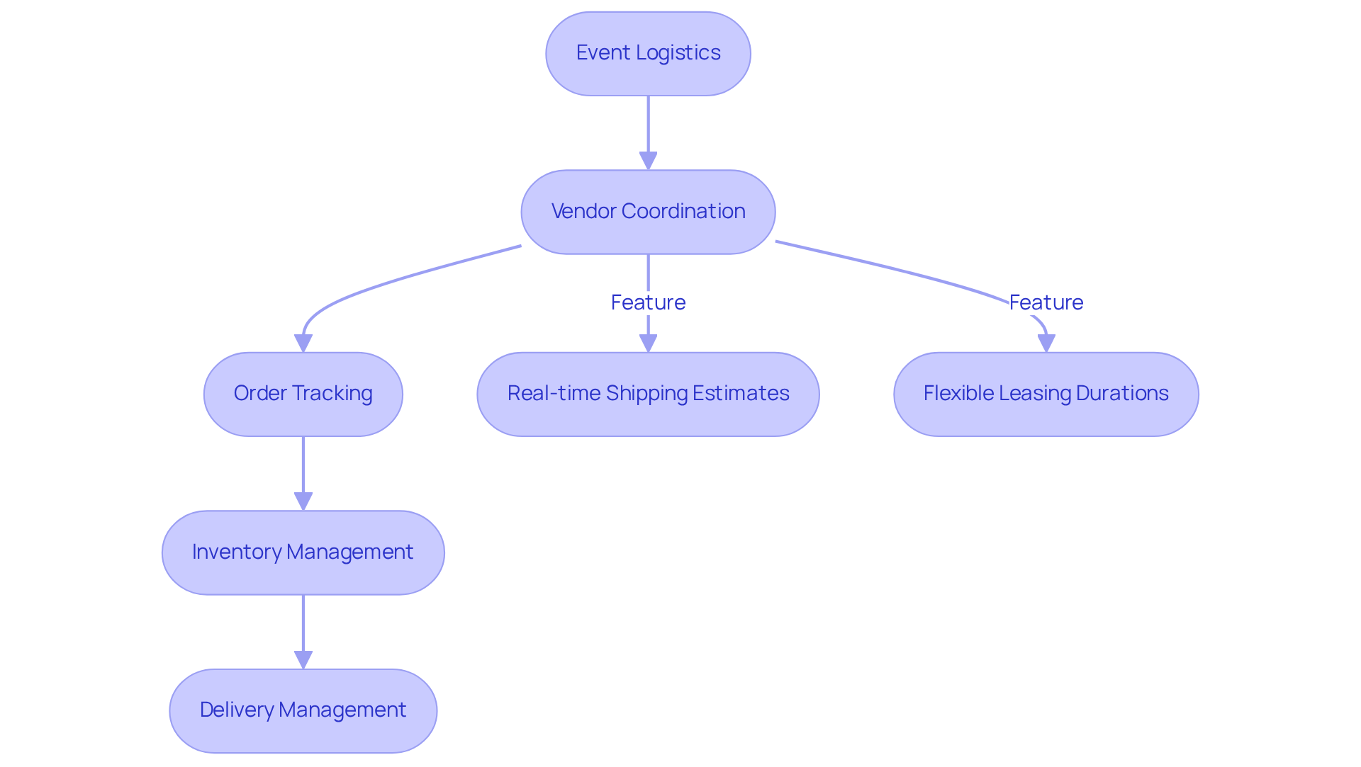 This flowchart outlines how online linen rental services simplify the event planning process. Each step shows how planners can manage logistics more efficiently, leading to smoother events.