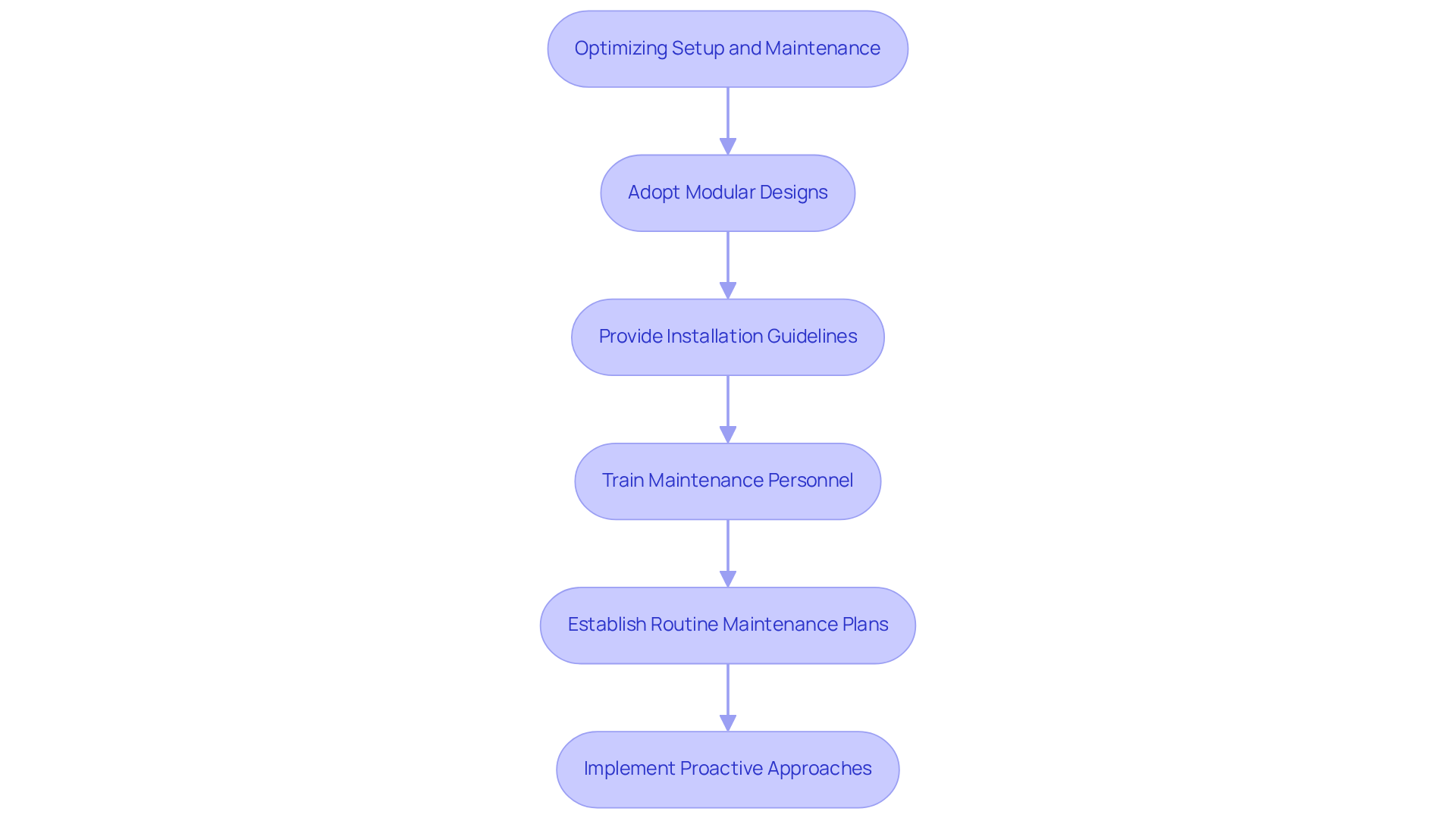 Follow the arrows to understand the steps to optimize the installation and maintenance of air movers. Each box represents an action that contributes to improved efficiency and reduced downtime.