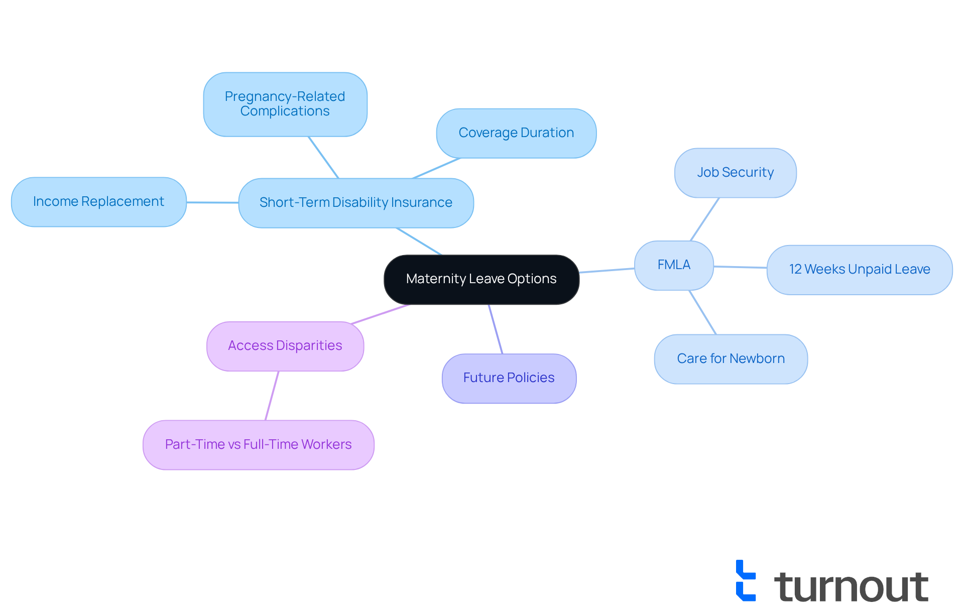 The mindmap starts with the main topic in the center, branching out into the key options and their features. Each branch explores different aspects of short-term disability insurance and FMLA, while also addressing future changes and access disparities. This visualization helps you understand how these options fit together and the important considerations for expecting mothers. The mindmap starts with the main topic in the center, branching out into the key options and their features. Each branch explores different aspects of short-term disability insurance and FMLA, while also addressing future changes and access disparities. This visualization helps you understand how these options fit together and the important considerations for expecting mothers.