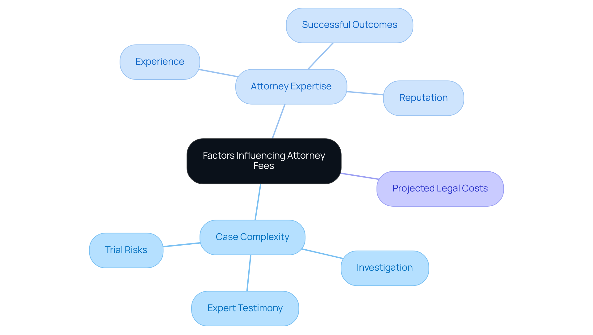 The central node represents the main topic, while the branches show the key factors that affect how much lawyers earn from settlements. Each sub-branch provides more detail about specific aspects of these factors.