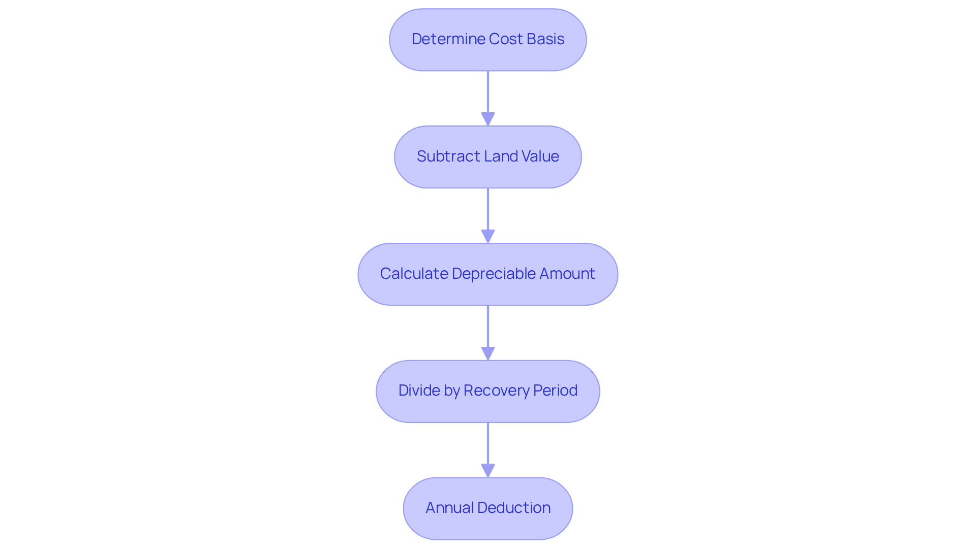 Each box represents a step in the process of calculating how much your property has depreciated. Follow the arrows to see how to move from one step to the next, starting from determining the cost basis to finding your annual deduction.