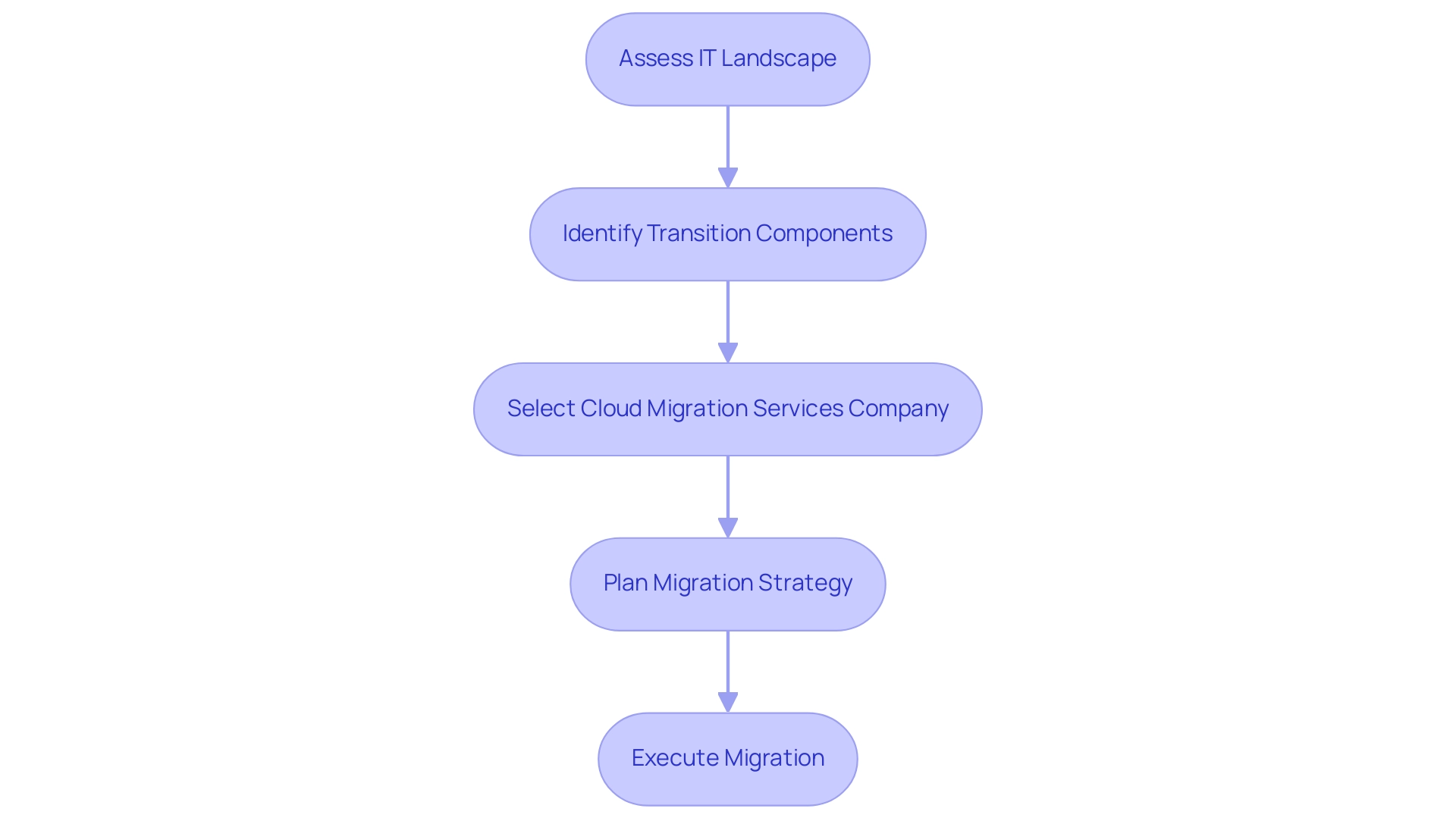 Each box represents a step in the cloud migration process, and the arrows indicate the sequential flow between steps.