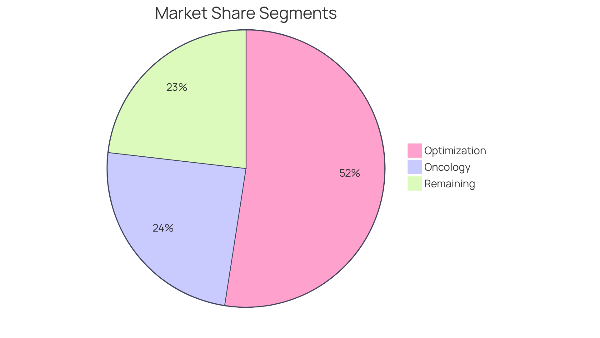 Each slice of the pie shows the percentage of the market that each segment occupies. The larger the slice, the more significant the segment's contribution to the overall market.