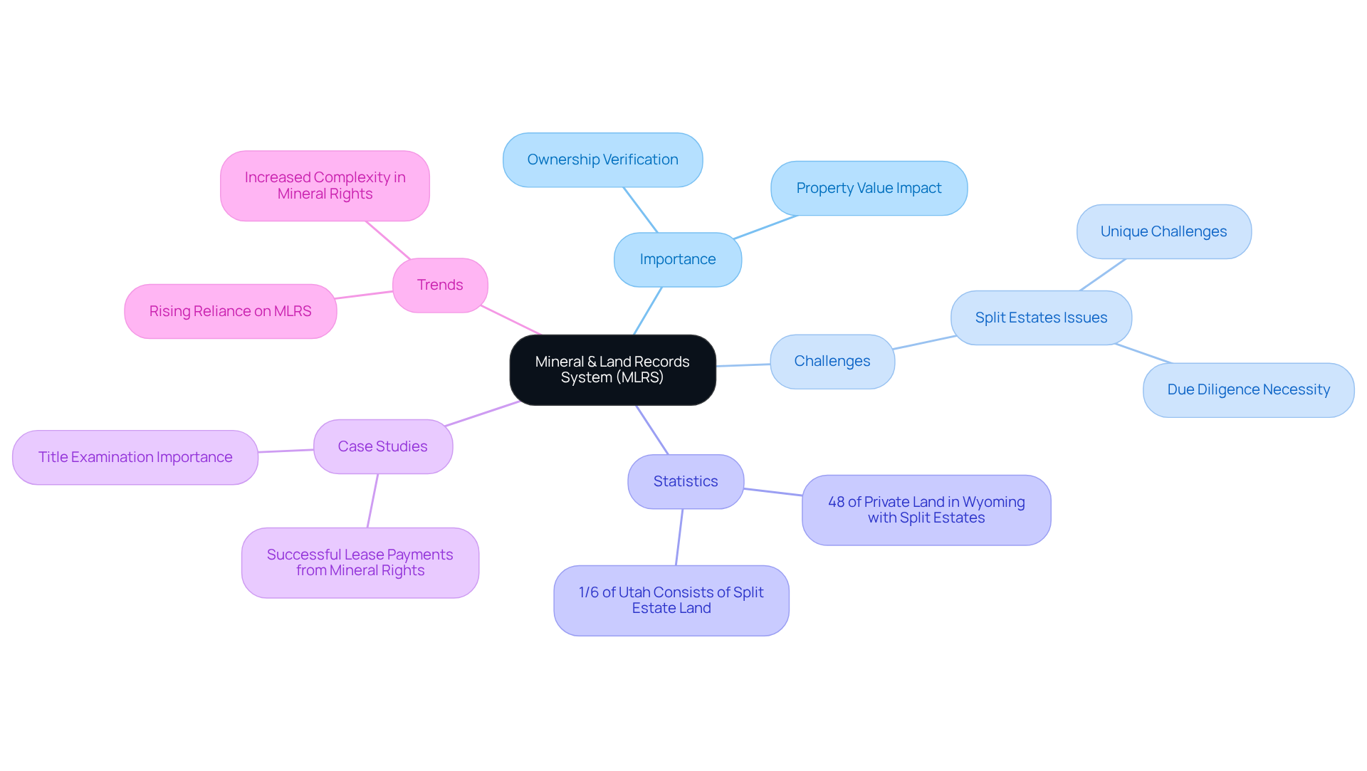 The center represents the MLRS, and the branches illustrate its significance and related issues in mineral rights. Each branch provides insight into different aspects, helping you navigate the complexities of ownership and rights.