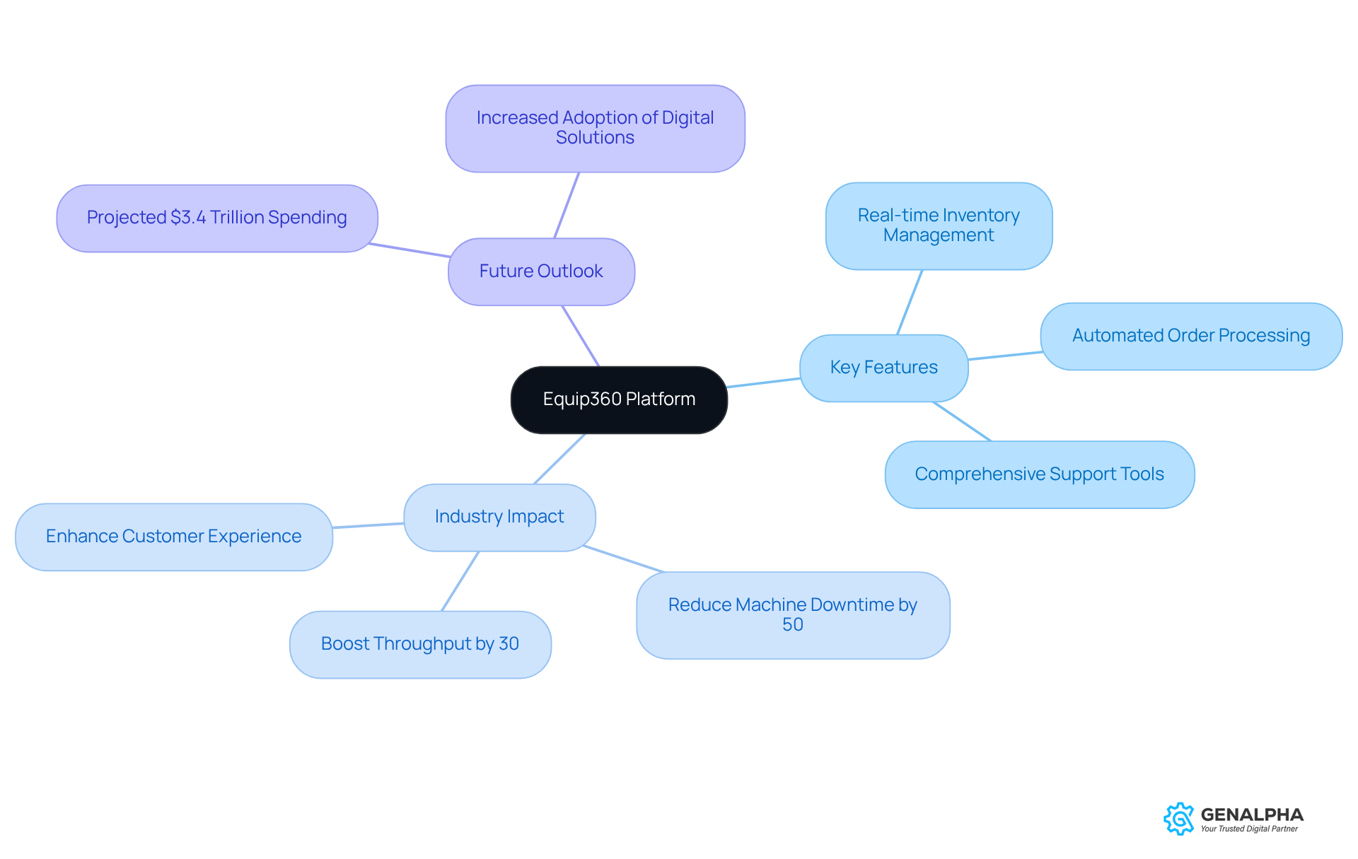 This mindmap shows how the Equip360 platform connects various features and impacts the industry. Start at the center with the platform name, then follow the branches to see its key features, the benefits for manufacturers, and what the future holds for digital transformation. This mindmap shows how the Equip360 platform connects various features and impacts the industry. Start at the center with the platform name, then follow the branches to see its key features, the benefits for manufacturers, and what the future holds for digital transformation.