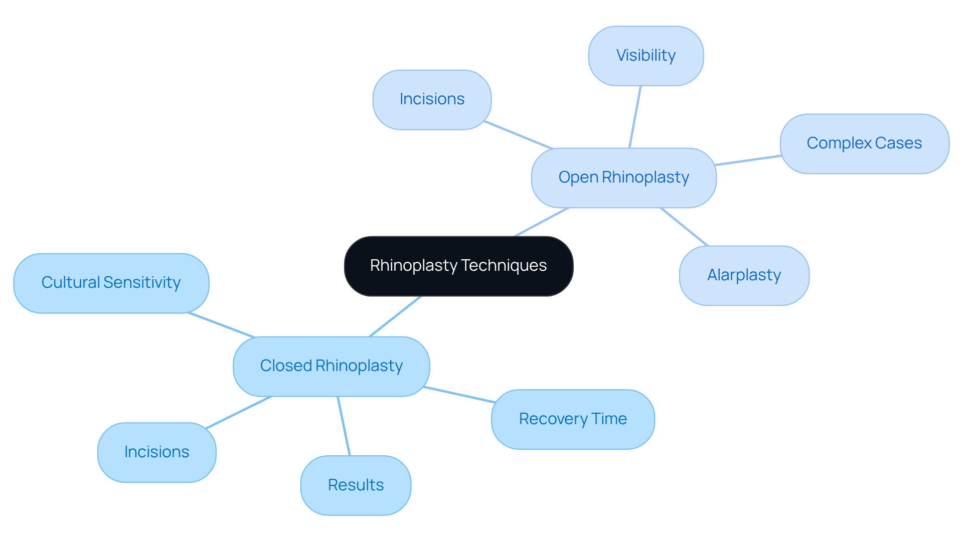 The central node represents the overall topic of rhinoplasty techniques. Each branch shows a different approach, with sub-branches detailing specific aspects like recovery time and cultural considerations. This helps you see the pros and cons of each method at a glance. The central node represents the overall topic of rhinoplasty techniques. Each branch shows a different approach, with sub-branches detailing specific aspects like recovery time and cultural considerations. This helps you see the pros and cons of each method at a glance.