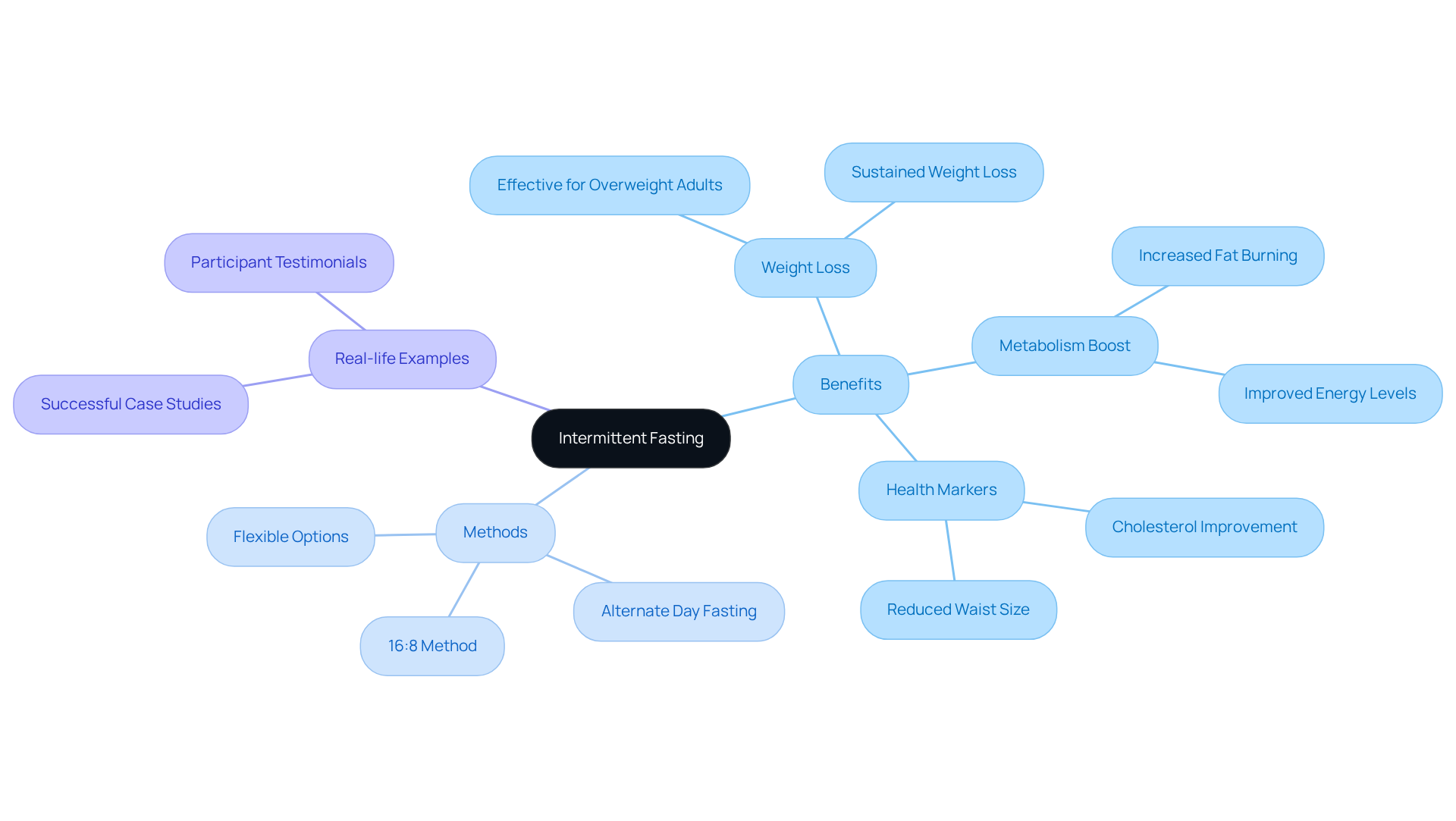 This mindmap starts with the main idea of intermittent fasting at the center. From there, you can explore its benefits, various methods, and real-life examples. Each branch represents a different aspect, helping you see how they connect and support the overall concept.