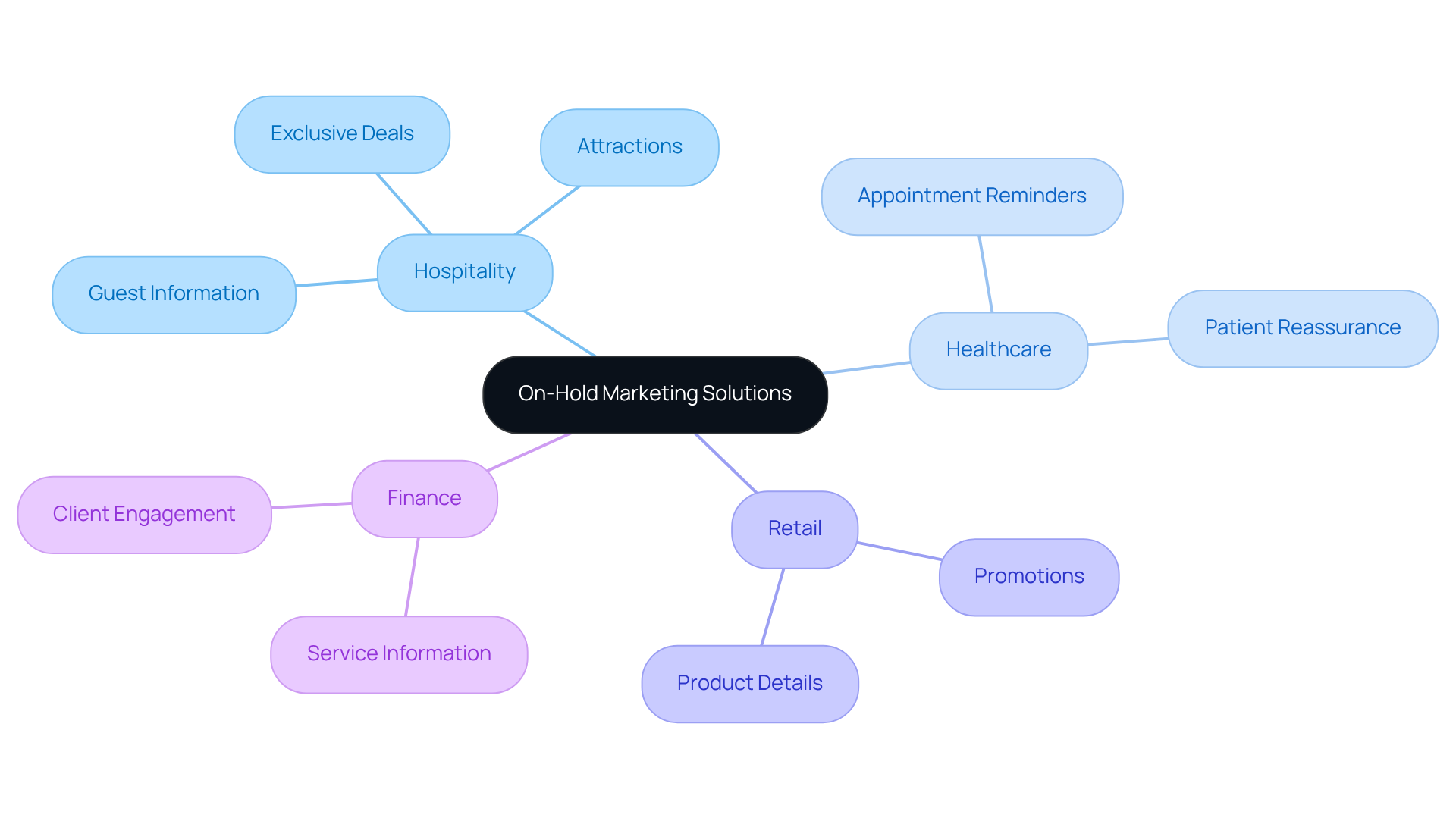 This mindmap shows how on-hold marketing solutions can benefit various industries. Each branch represents a different sector, while sub-branches detail specific strategies and advantages within that sector. This mindmap shows how on-hold marketing solutions can benefit various industries. Each branch represents a different sector, while sub-branches detail specific strategies and advantages within that sector.