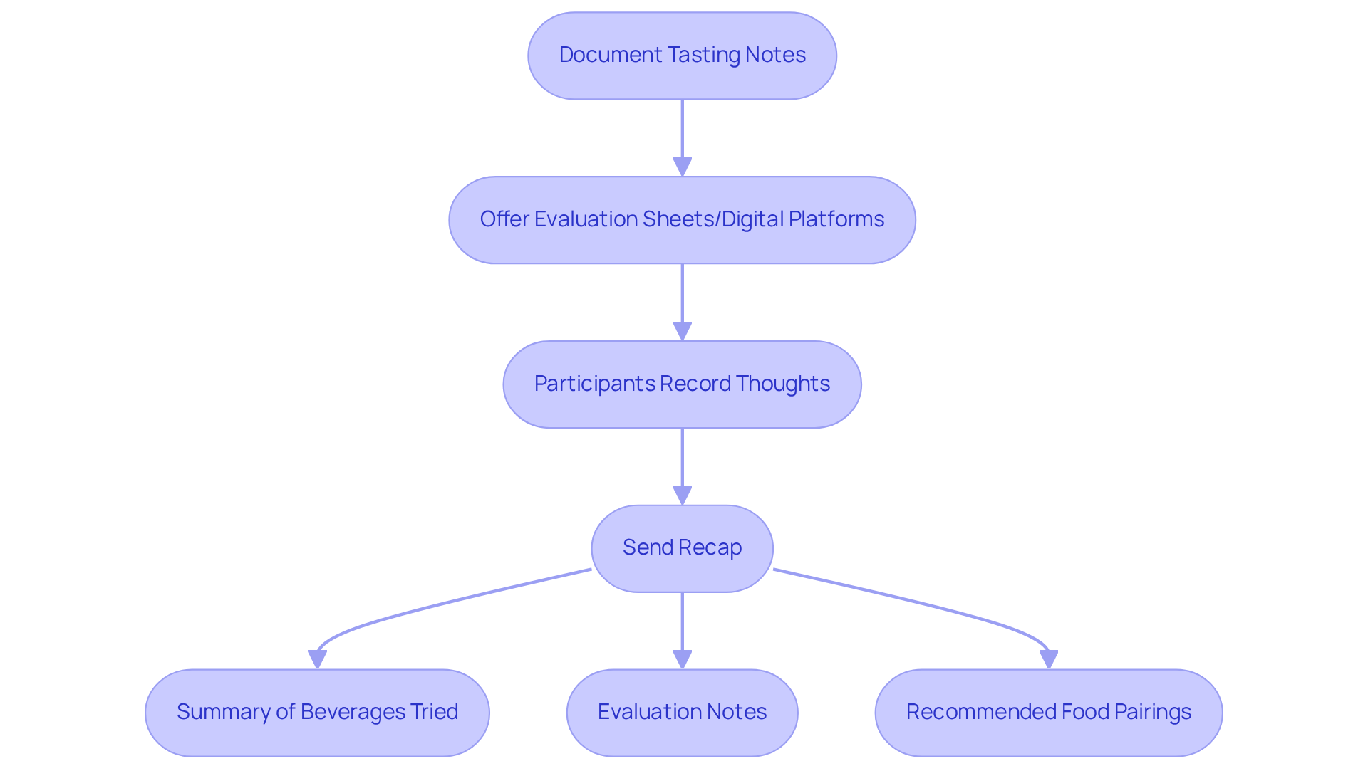This flowchart guides you through the steps of documenting tasting notes during an event and how to follow up afterward — each box represents a key action in the process.