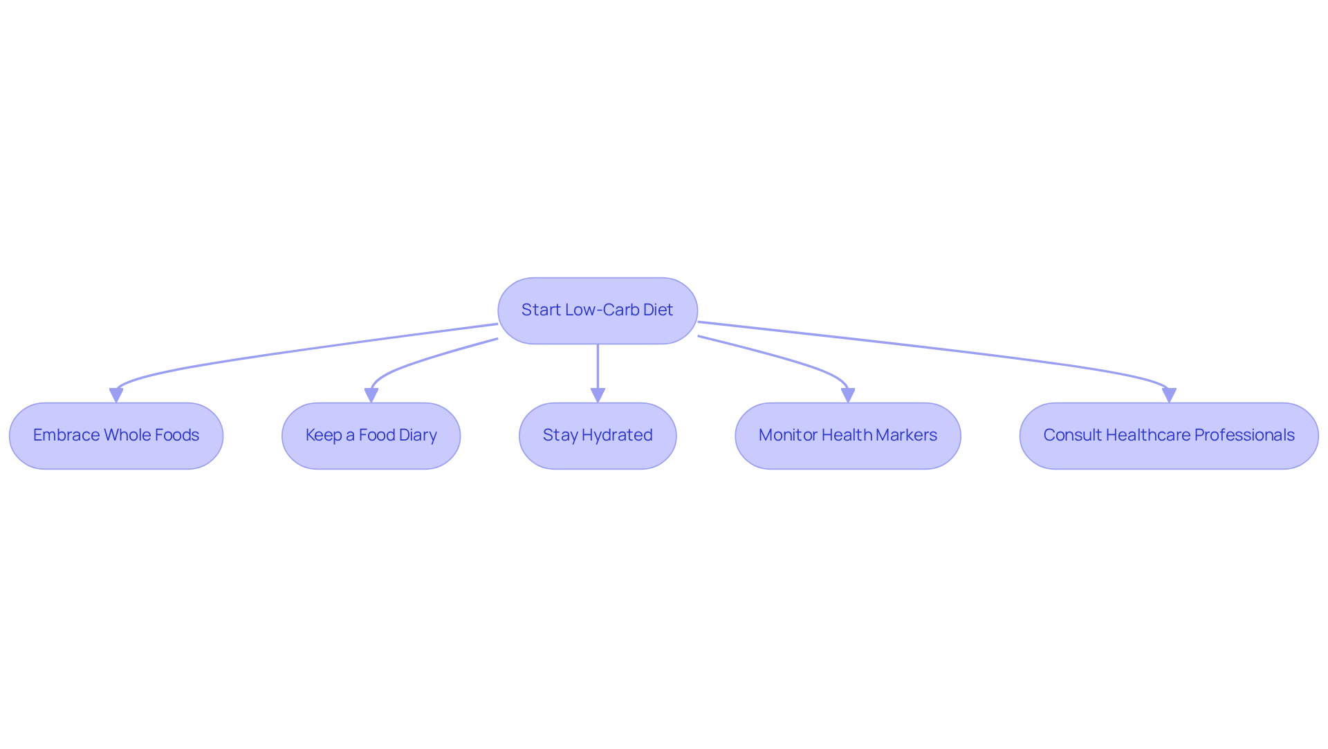 This flowchart guides you through the essential steps for starting a low-carb diet. Follow the arrows to see what actions to take at each stage, from embracing healthy foods to consulting with professionals for support.