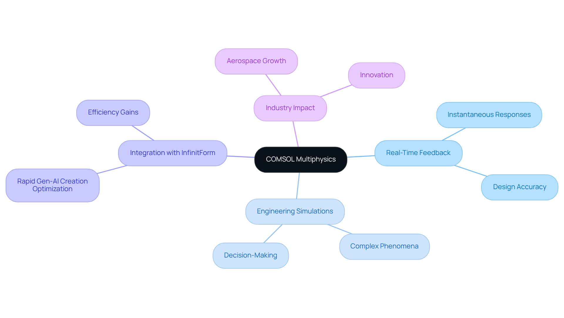 The central node represents COMSOL Multiphysics, with branches showing its features, benefits, and relevance to the aerospace industry. Each branch highlights a key aspect, making it easy to understand how they connect.