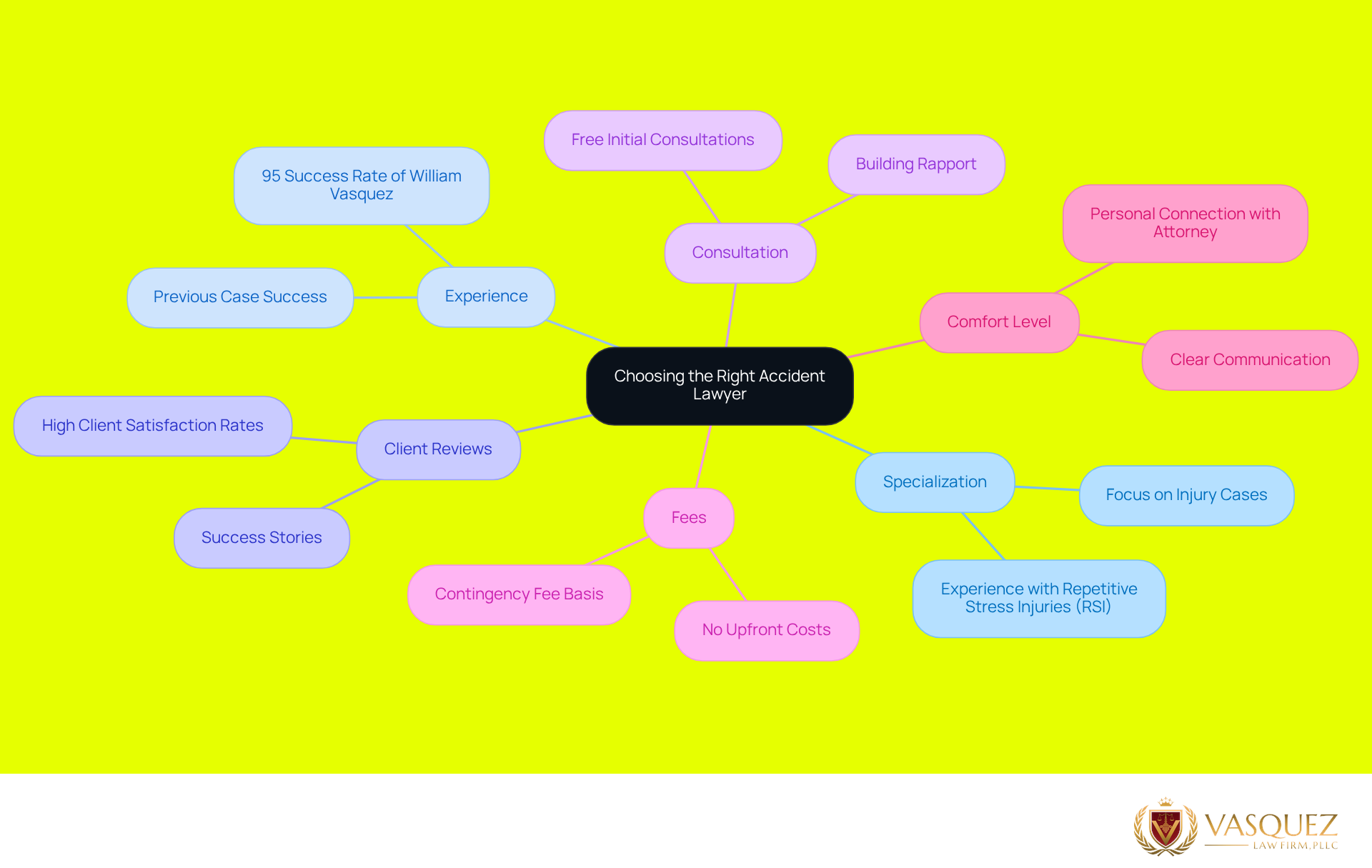 This mindmap helps you navigate the important factors to consider when selecting an accident lawyer. Each branch represents a key consideration, and the sub-branches provide additional details or examples to guide your decision-making process.