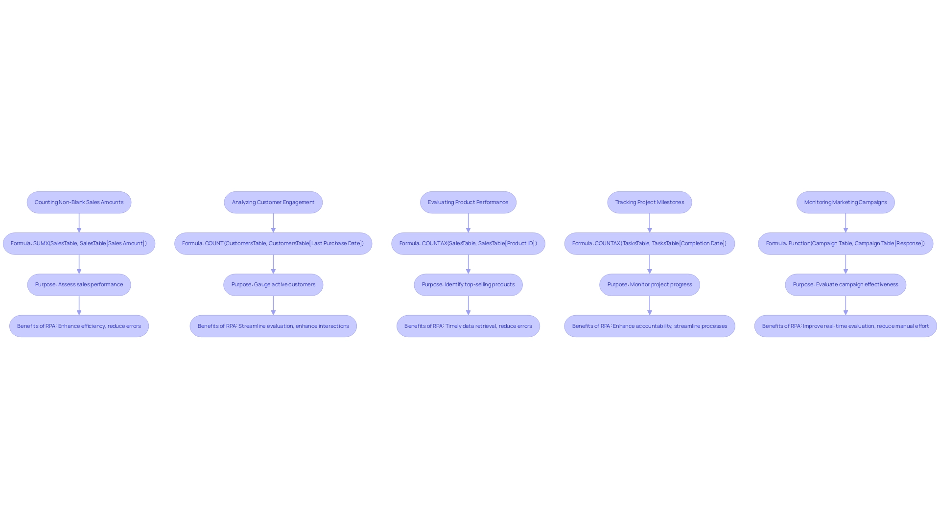 Each branch represents a COUNTAX example, with boxes indicating the formula used and the outcomes. The arrows show the flow from the example to the analysis and benefits.