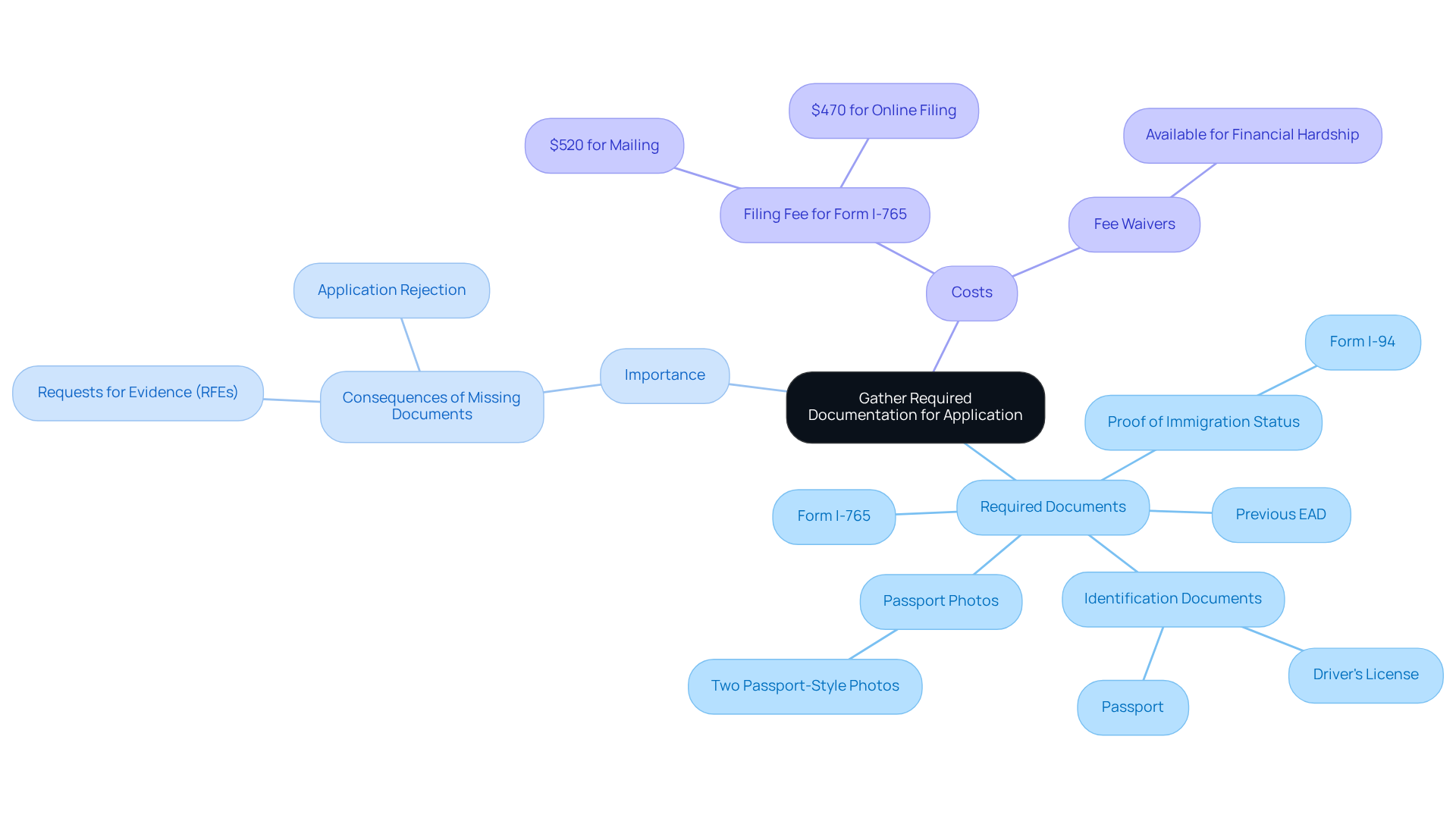 This mindmap shows the essential documents you need to gather for your work permit application. Each branch represents a different type of document or important information, helping you visualize what you need to prepare.