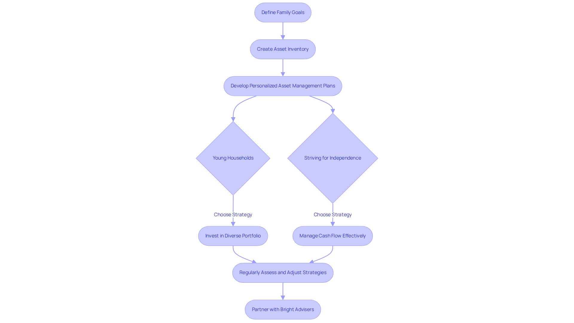 What Is the First Step of Asset Management for Young Families? - Bright ...