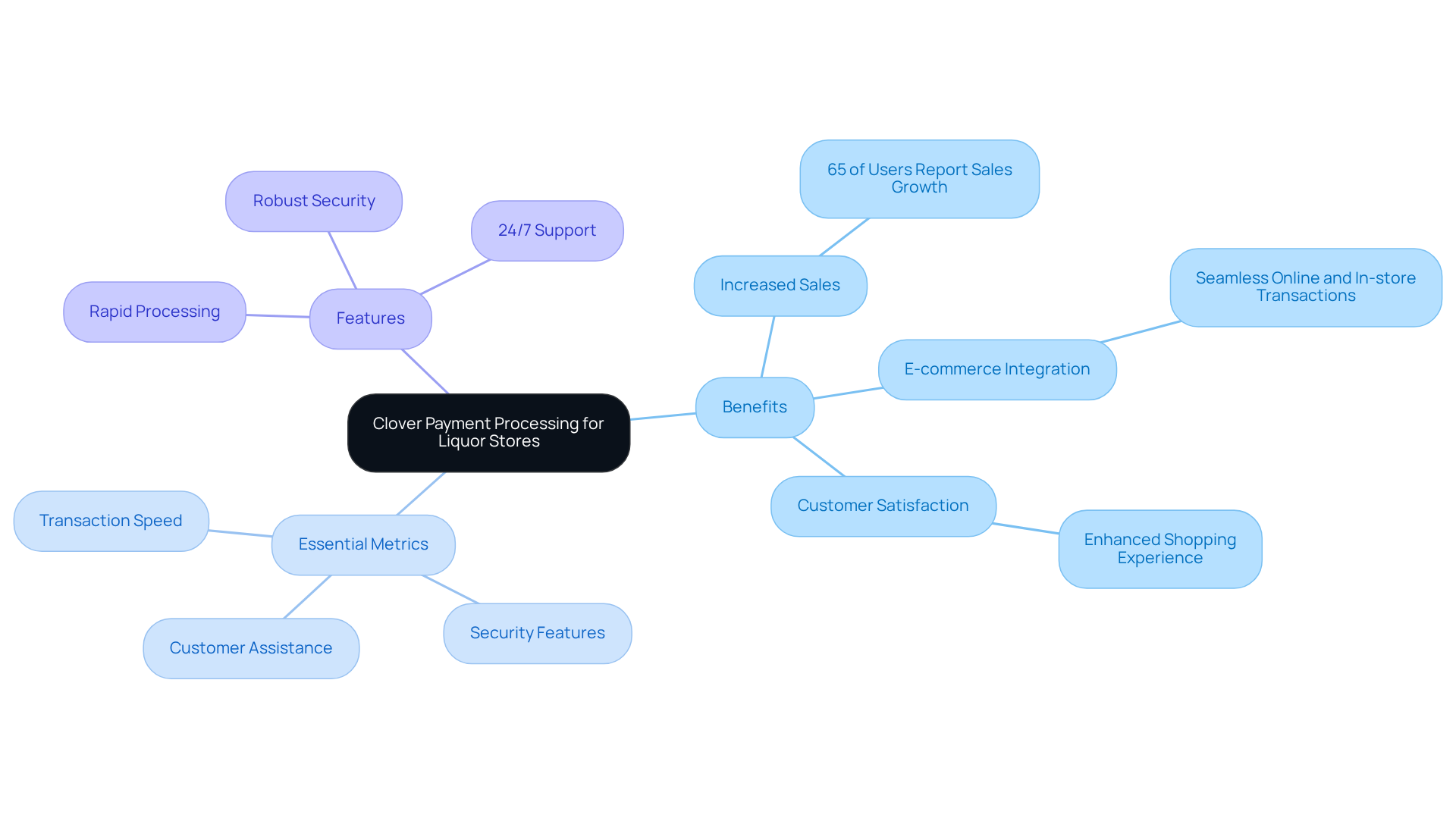 The central node represents Clover's payment processing for liquor stores. The branches show the benefits, essential metrics, and features that make Clover a top choice for beverage retailers. Each branch helps you understand how these elements contribute to better sales and customer experiences.