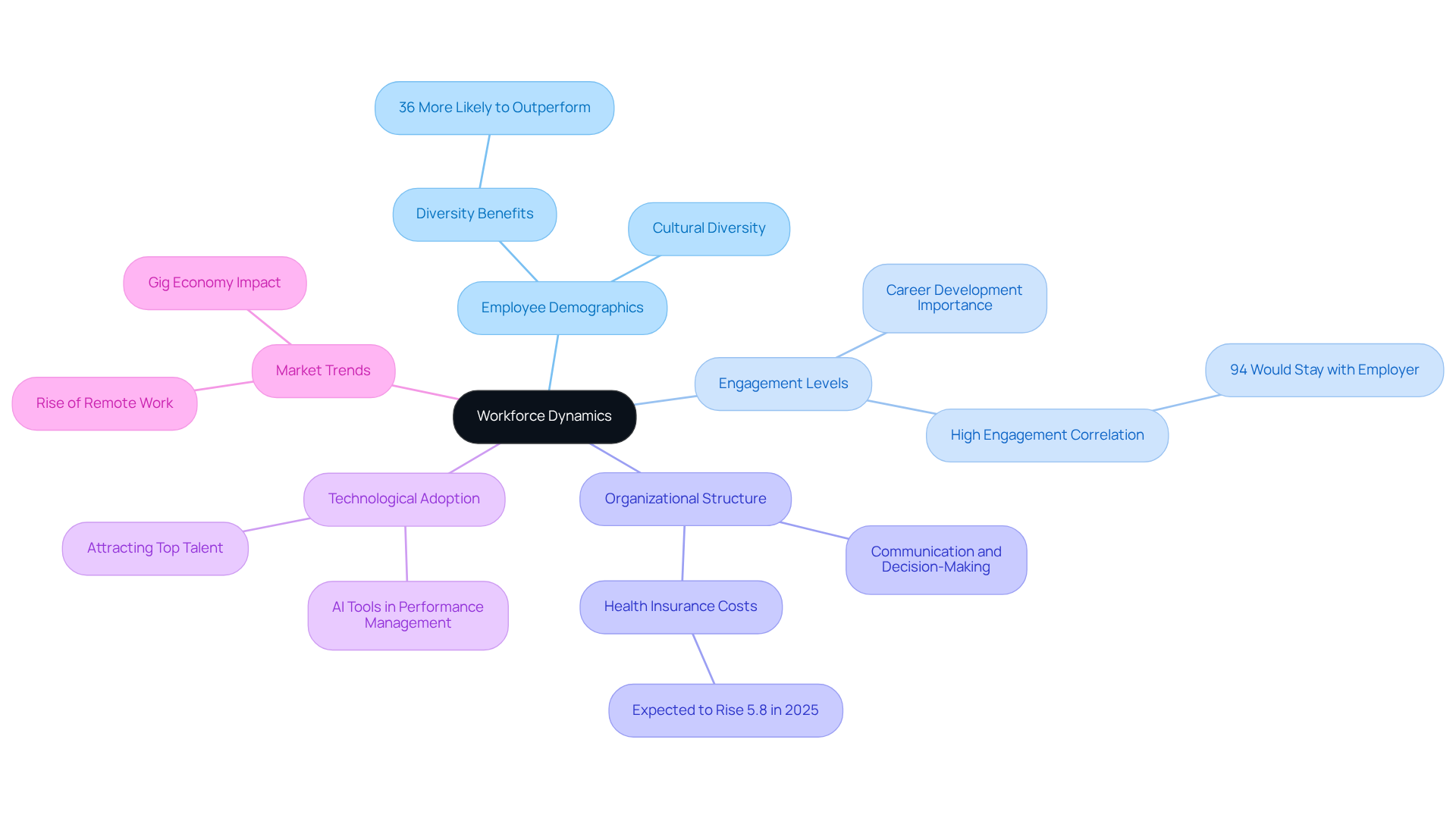 At the center is the main topic of workforce dynamics. Each branch represents a critical factor that influences it. Follow the branches to explore how each factor contributes to organizational success.