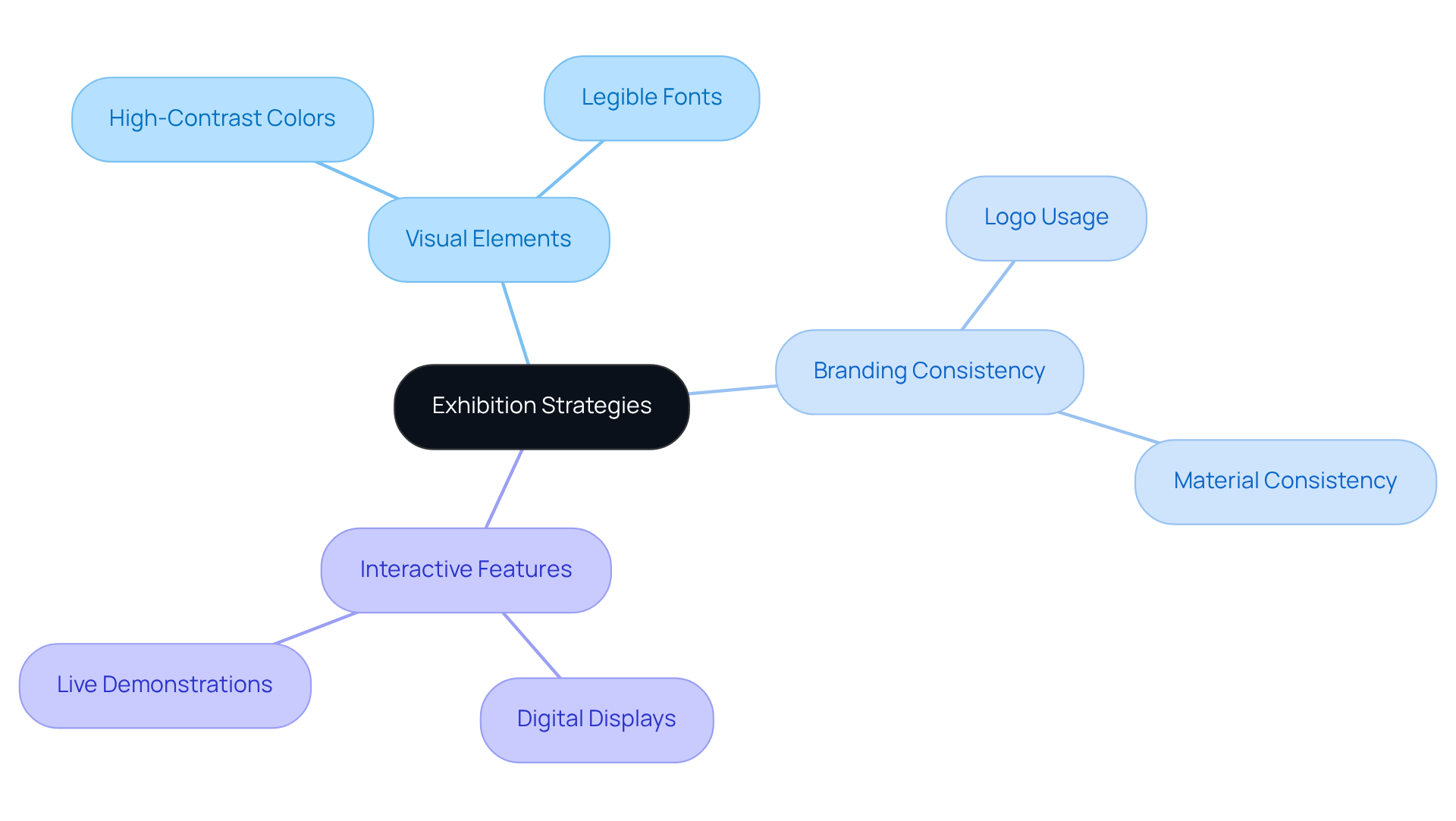 Start at the center with the main strategies for exhibitions, then follow the branches to see how each component contributes to creating an engaging and memorable experience for attendees.