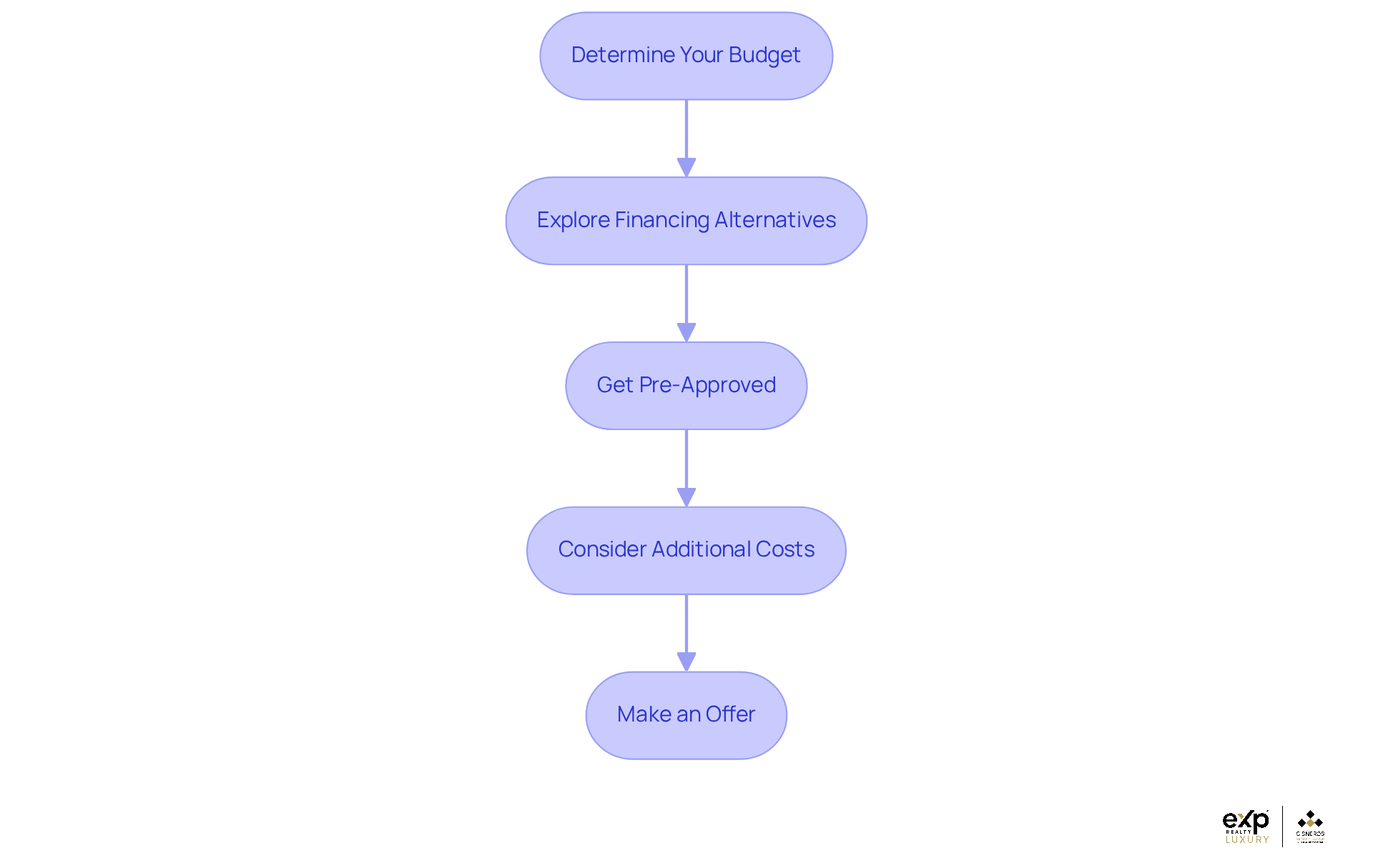 Each box represents a step in the process of buying a waterfront home. Follow the arrows to see how each step connects to the next, guiding you through the journey of making a confident purchase.