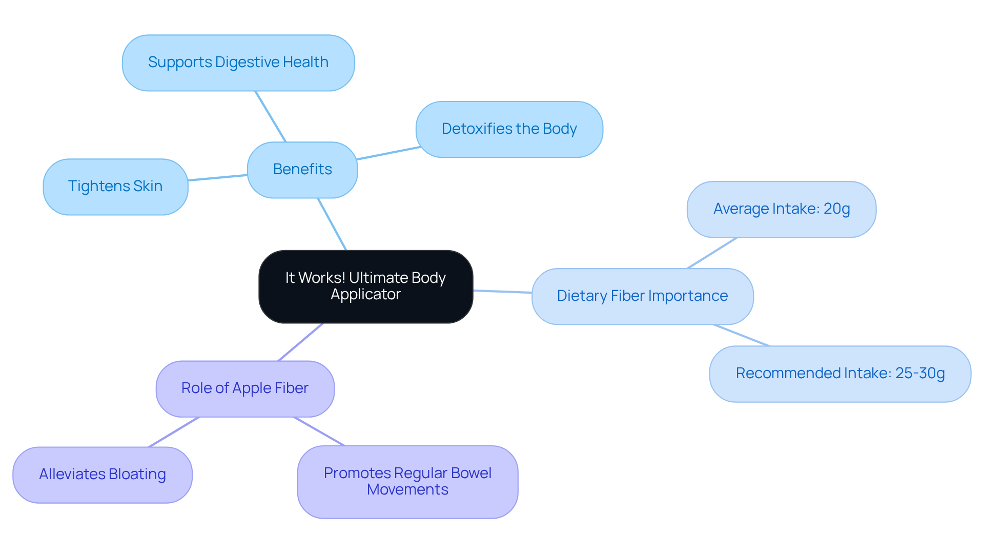 This mindmap shows how the Ultimate Body Applicator connects to its benefits and dietary fiber's role in enhancing wellness. Each branch highlights an important aspect that contributes to overall digestive health.