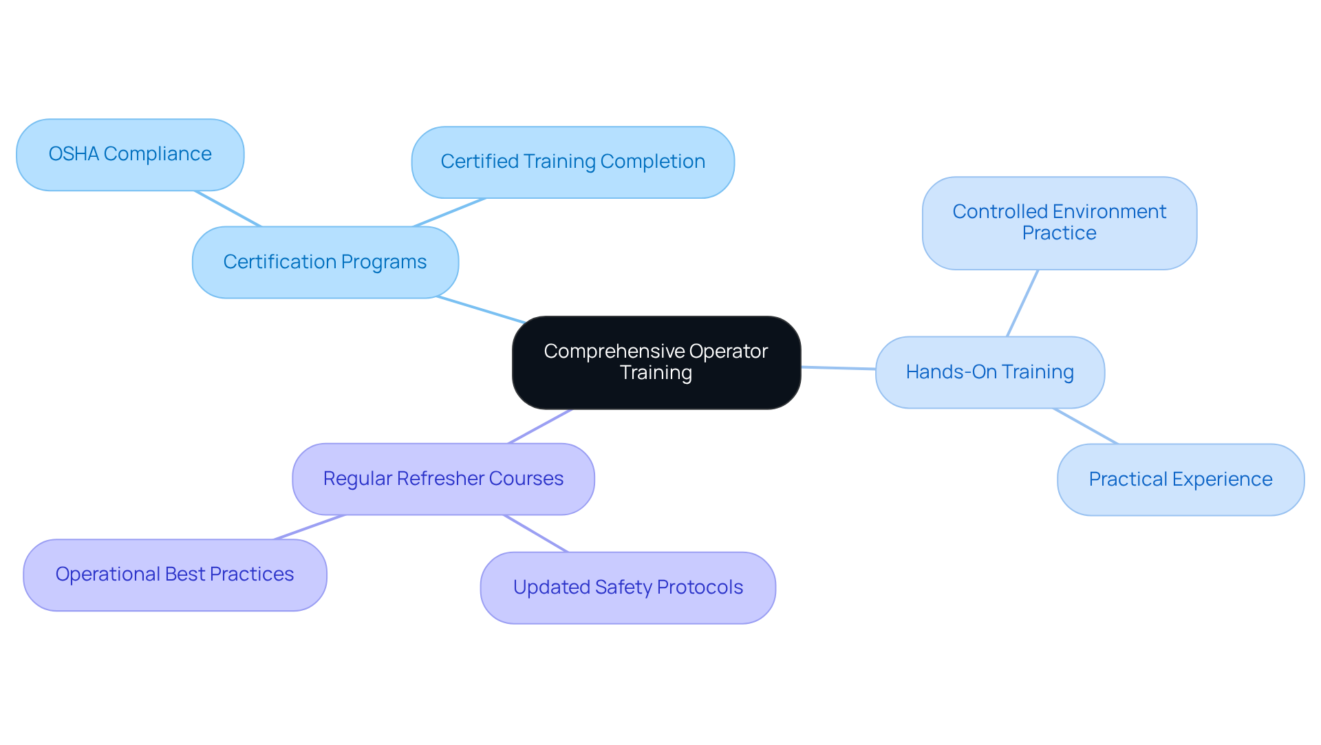 Start at the center with the main theme of operator training, then follow the branches to explore each key component and its specific details. Start at the center with the main theme of operator training, then follow the branches to explore each key component and its specific details.