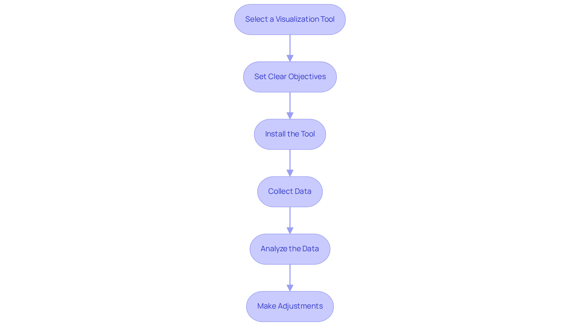 Each box represents a step in the process of using AI heatmaps for improving your website. Follow the arrows to see how to move from one step to the next, ensuring you don’t miss any important actions.