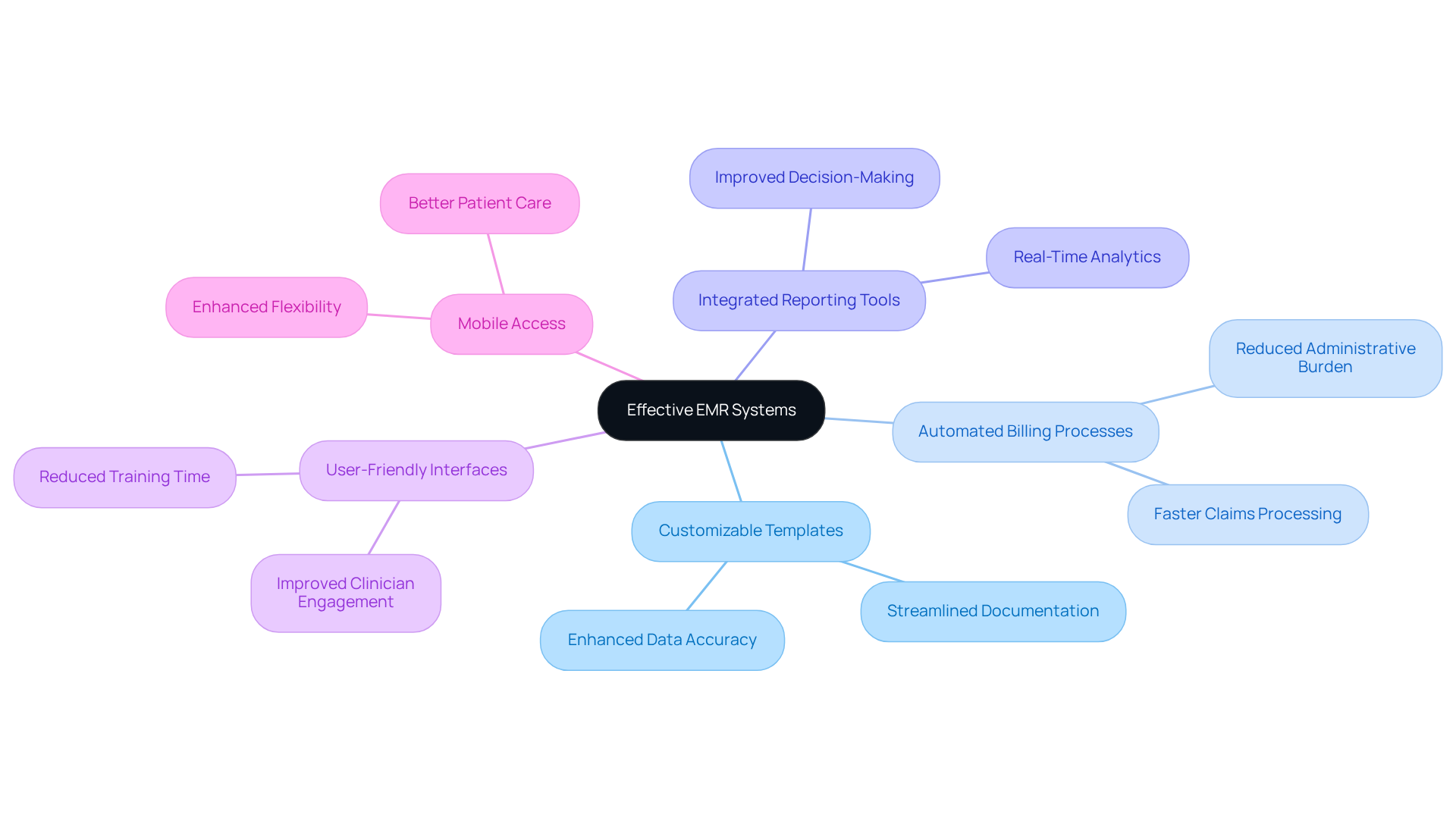 The central node represents the main topic of EMR systems, while the branches show the essential features. Each feature contributes to improving healthcare efficiency and patient outcomes.