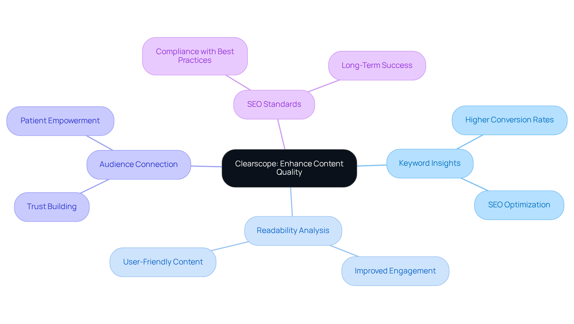 The central node represents Clearscope, while the branches show its various benefits. Each sub-branch provides more detail on how these benefits can improve your content and engage your audience.