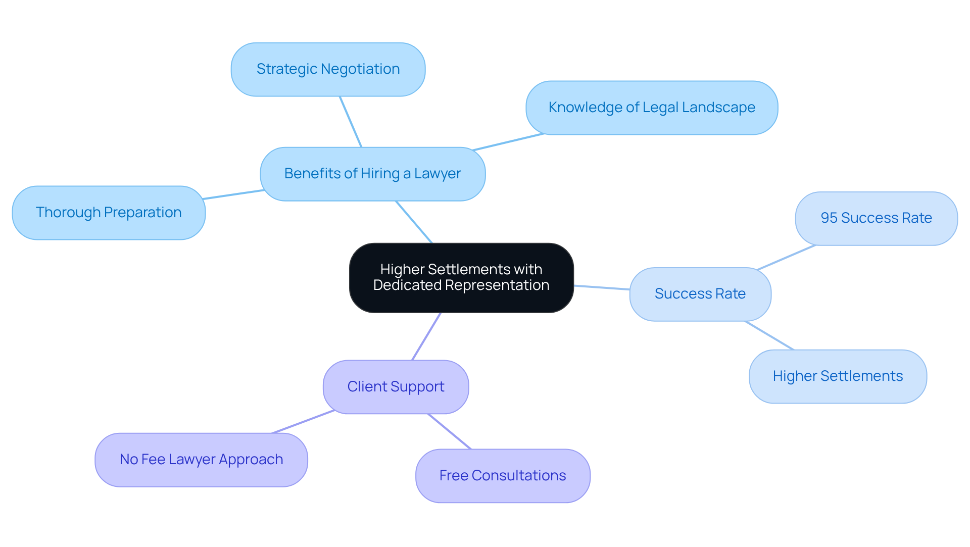 This mindmap shows how having dedicated legal representation can lead to higher settlements. Start at the center with the main idea, then explore the benefits and success rates that support this claim. Each branch represents a key aspect of why professional support is crucial in personal injury claims.
