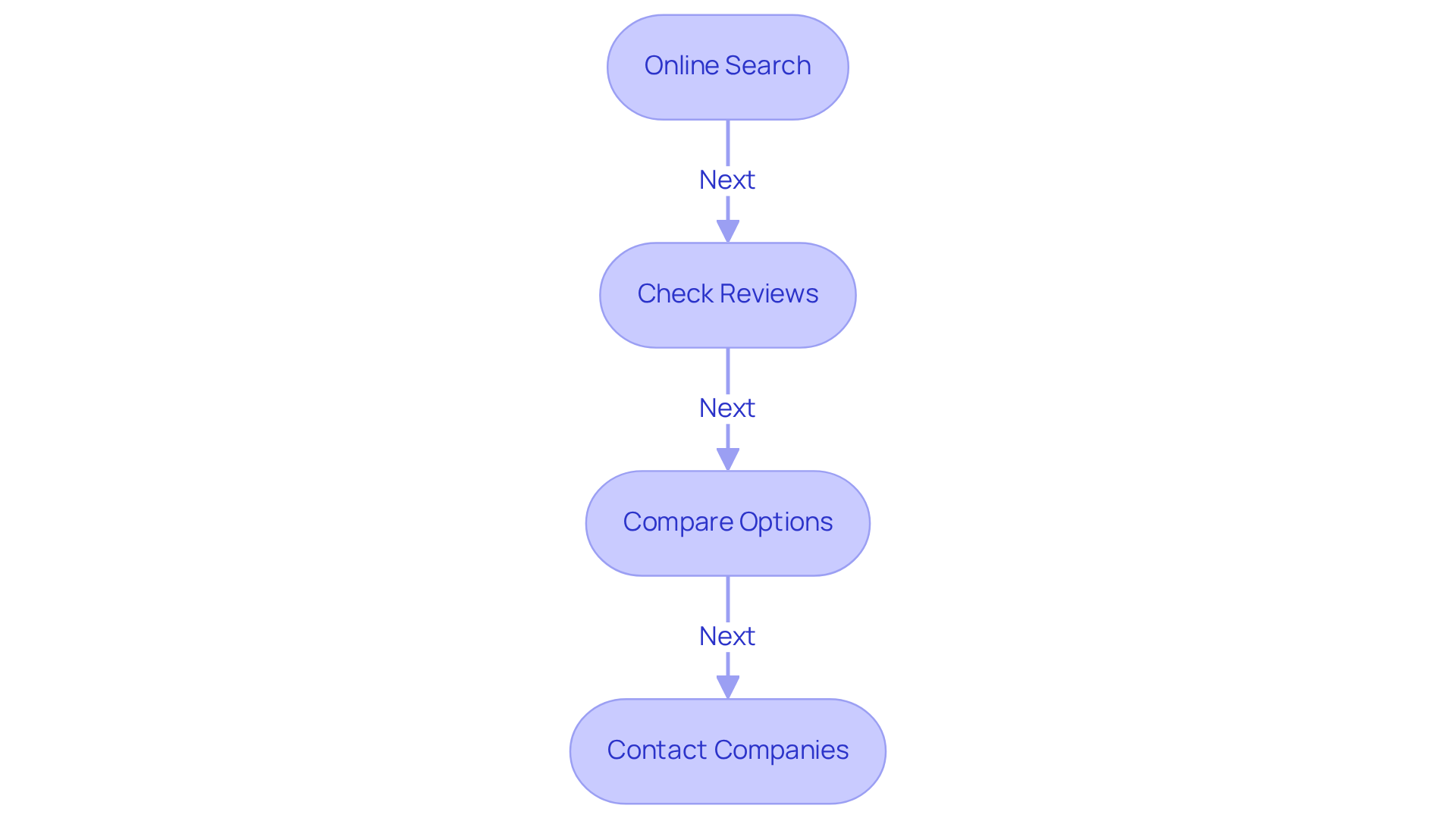 Each box represents a step in the process of finding a hydraulic lift rental company. Follow the arrows to see the order in which you should complete each step for the best results. Each box represents a step in the process of finding a hydraulic lift rental company. Follow the arrows to see the order in which you should complete each step for the best results.