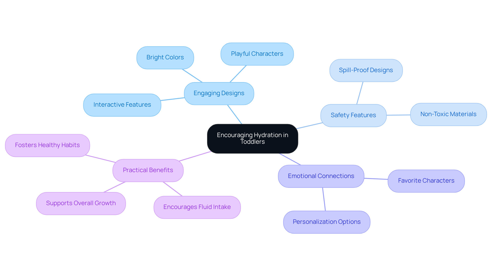 This mindmap shows how different aspects of fun drinkware help toddlers stay hydrated. Start at the center with the main idea, then explore how engaging designs, safety features, and emotional connections all work together to make drinking water enjoyable for kids.