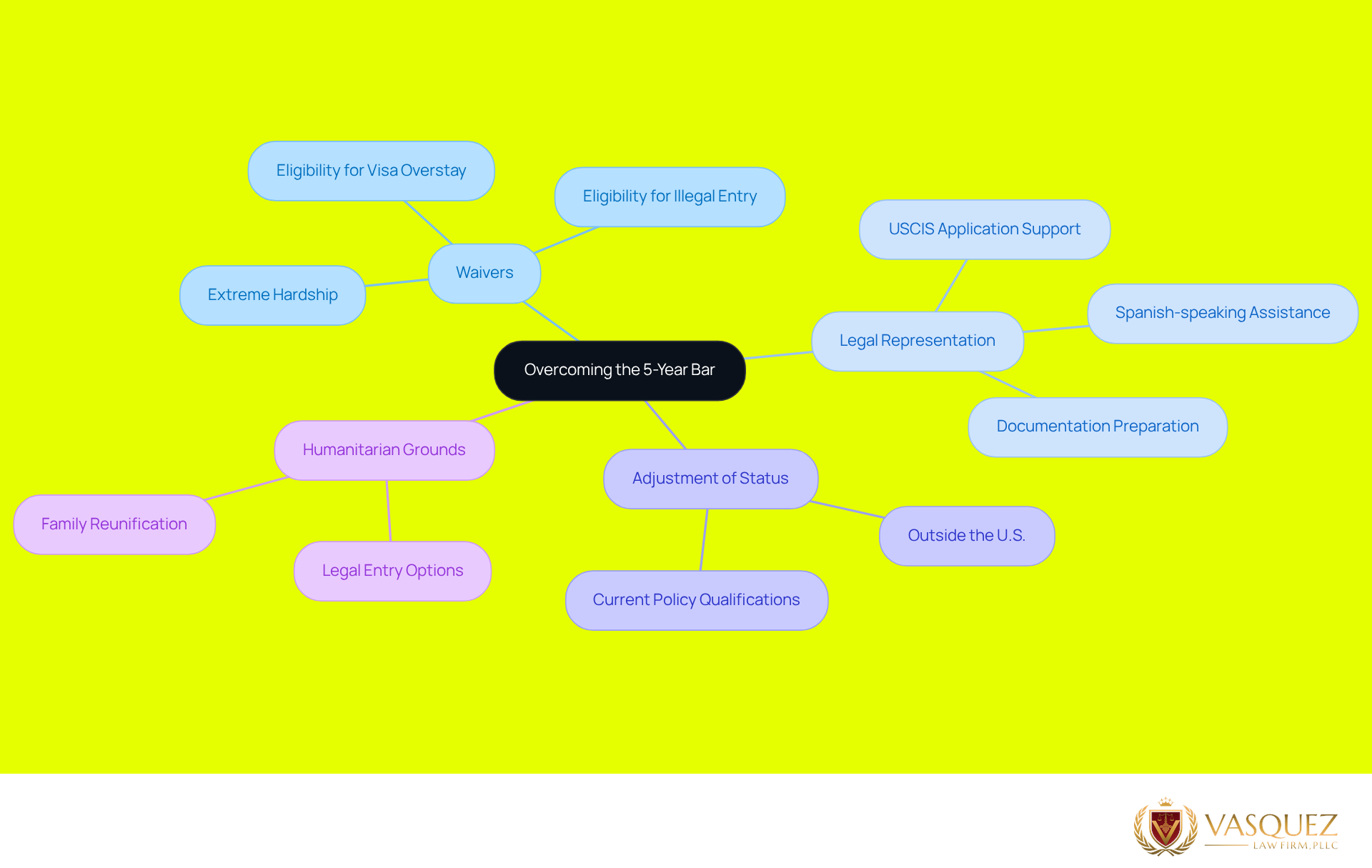 This mindmap shows the different paths you can take to overcome the 5-Year Bar. Start at the center with the main topic, then follow the branches to explore each option and its specific details. Each color represents a different approach, making it easy to see your choices.