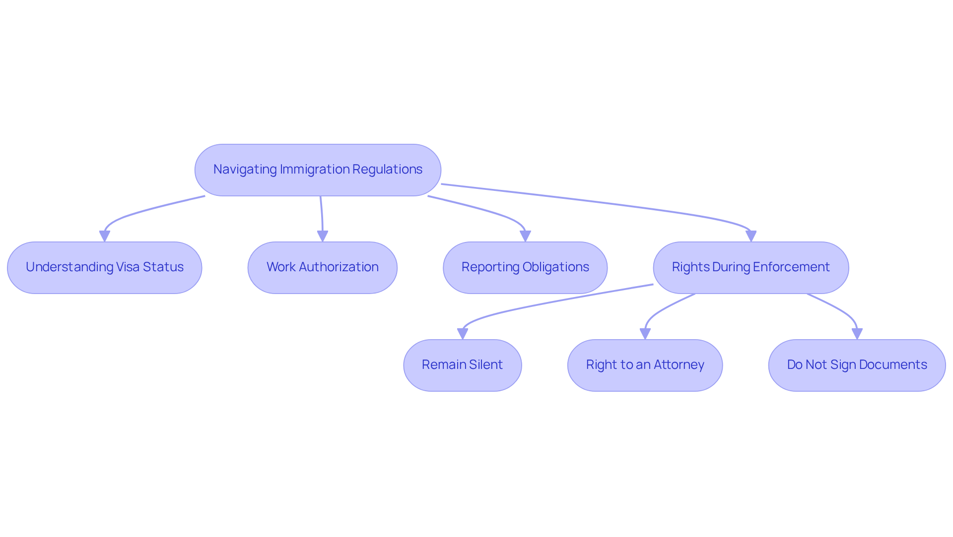 This flowchart helps you visualize the steps to take when navigating immigration regulations. Follow the arrows to understand your obligations and rights, ensuring you know what to do in various situations. This flowchart helps you visualize the steps to take when navigating immigration regulations. Follow the arrows to understand your obligations and rights, ensuring you know what to do in various situations.