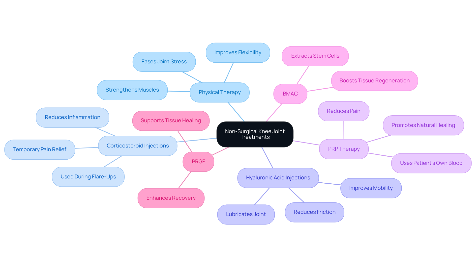 The central node represents the main topic of non-surgical treatments. Each branch shows a different treatment option, and the sub-branches detail their specific benefits. This layout helps you see how each treatment contributes to managing knee joint pain. The central node represents the main topic of non-surgical treatments. Each branch shows a different treatment option, and the sub-branches detail their specific benefits. This layout helps you see how each treatment contributes to managing knee joint pain.