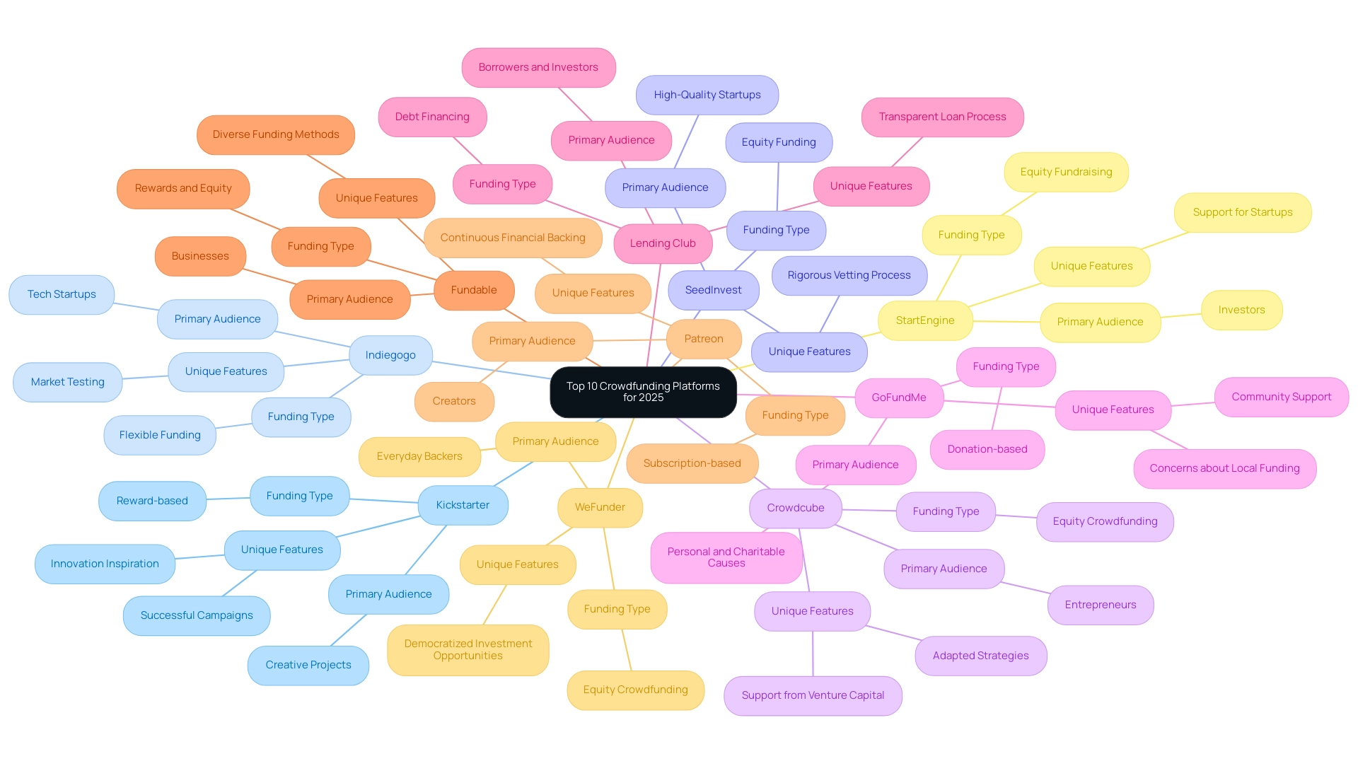 Each branch represents a crowdfunding platform, with sub-branches detailing their specific characteristics. Color coding indicates the type of crowdfunding: rewards (e.g., Kickstarter, Indiegogo), equity (e.g., SeedInvest, StartEngine), and donation (e.g., GoFundMe).