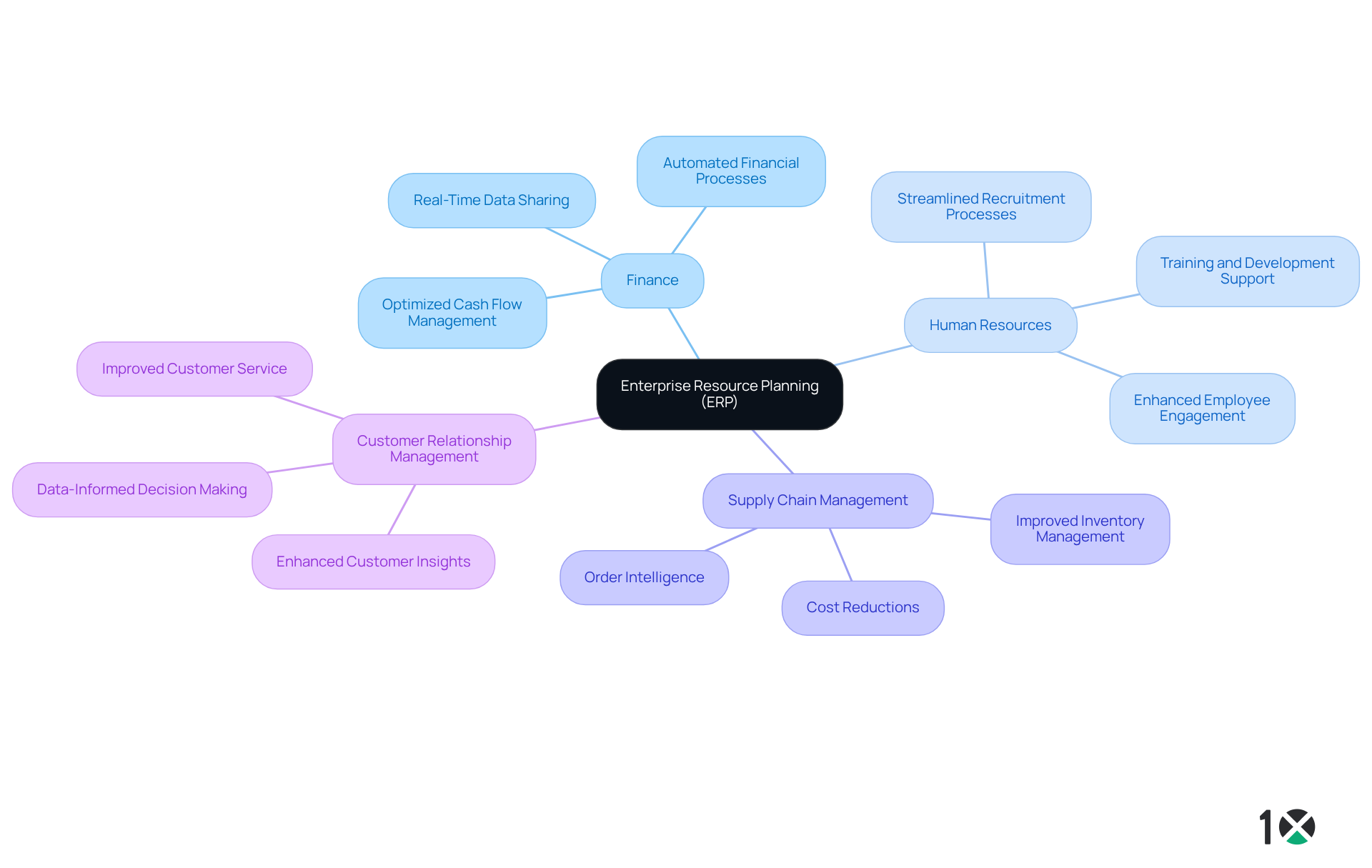 This mindmap illustrates how ERP integrates various business functions and their benefits. Each branch represents a core function, and the sub-branches highlight how that function contributes to overall performance and collaboration.