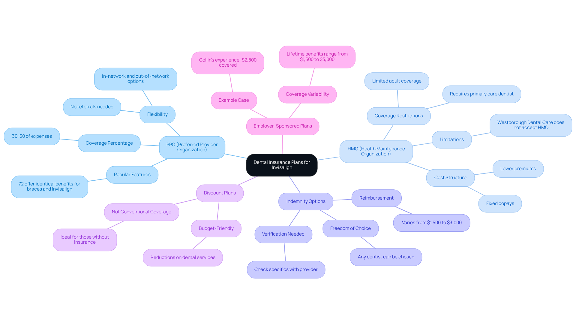 This mindmap starts with the main topic in the center and branches out to show different types of dental insurance plans. Each branch represents a plan type, and the sub-branches provide details about coverage and features. This way, you can easily see how each plan differs and what might work best for you.